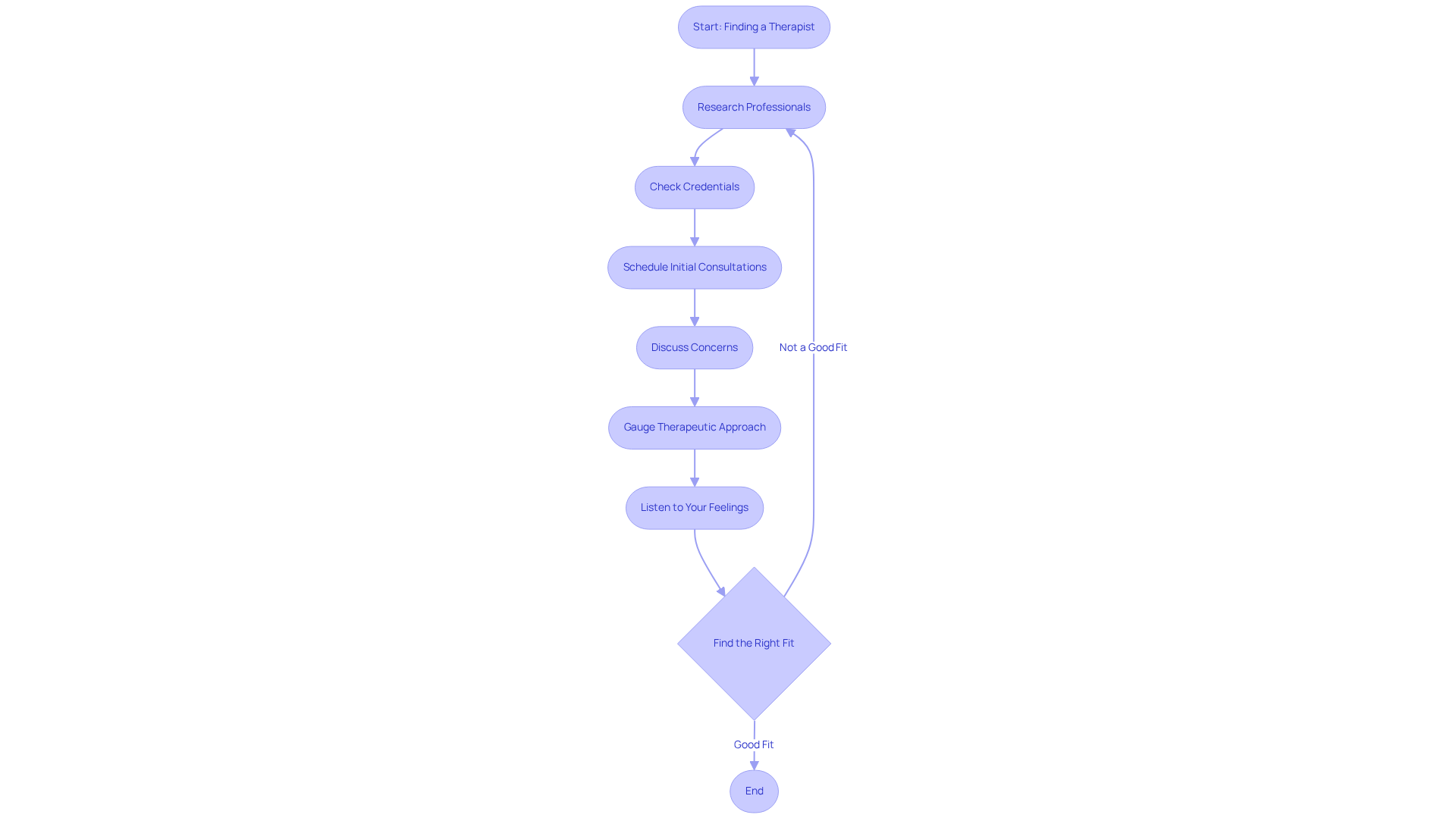 This flowchart guides you through the process of finding a therapist. Each box represents a step you should take, from researching professionals to listening to your feelings about the therapist. Follow the arrows to see the order of steps and make your search easier! This flowchart guides you through the process of finding a therapist. Each box represents a step you should take, from researching professionals to listening to your feelings about the therapist. Follow the arrows to see the order of steps and make your search easier!
