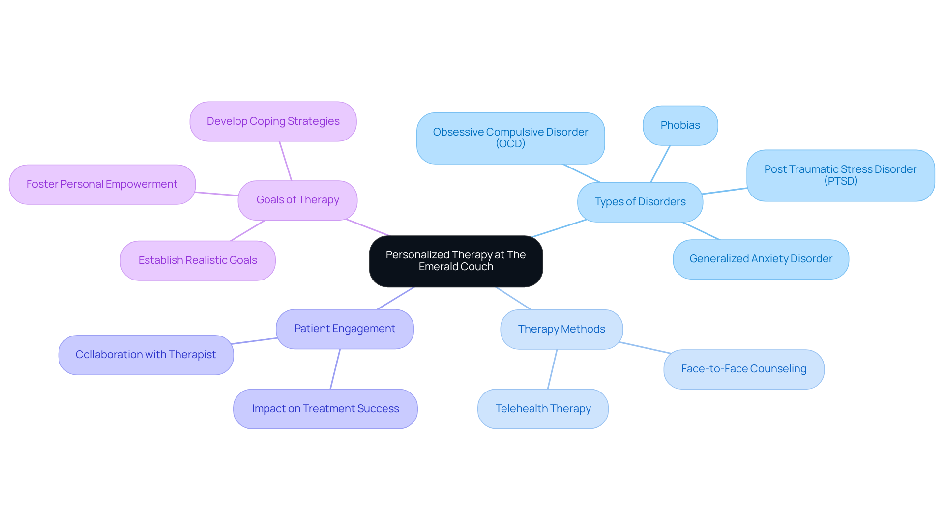 This mindmap illustrates how personalized therapy is structured at The Emerald Couch. Start at the center with the main idea, then explore the branches to see the different types of stress-related disorders, therapy methods available, and the importance of patient engagement in the healing process.
