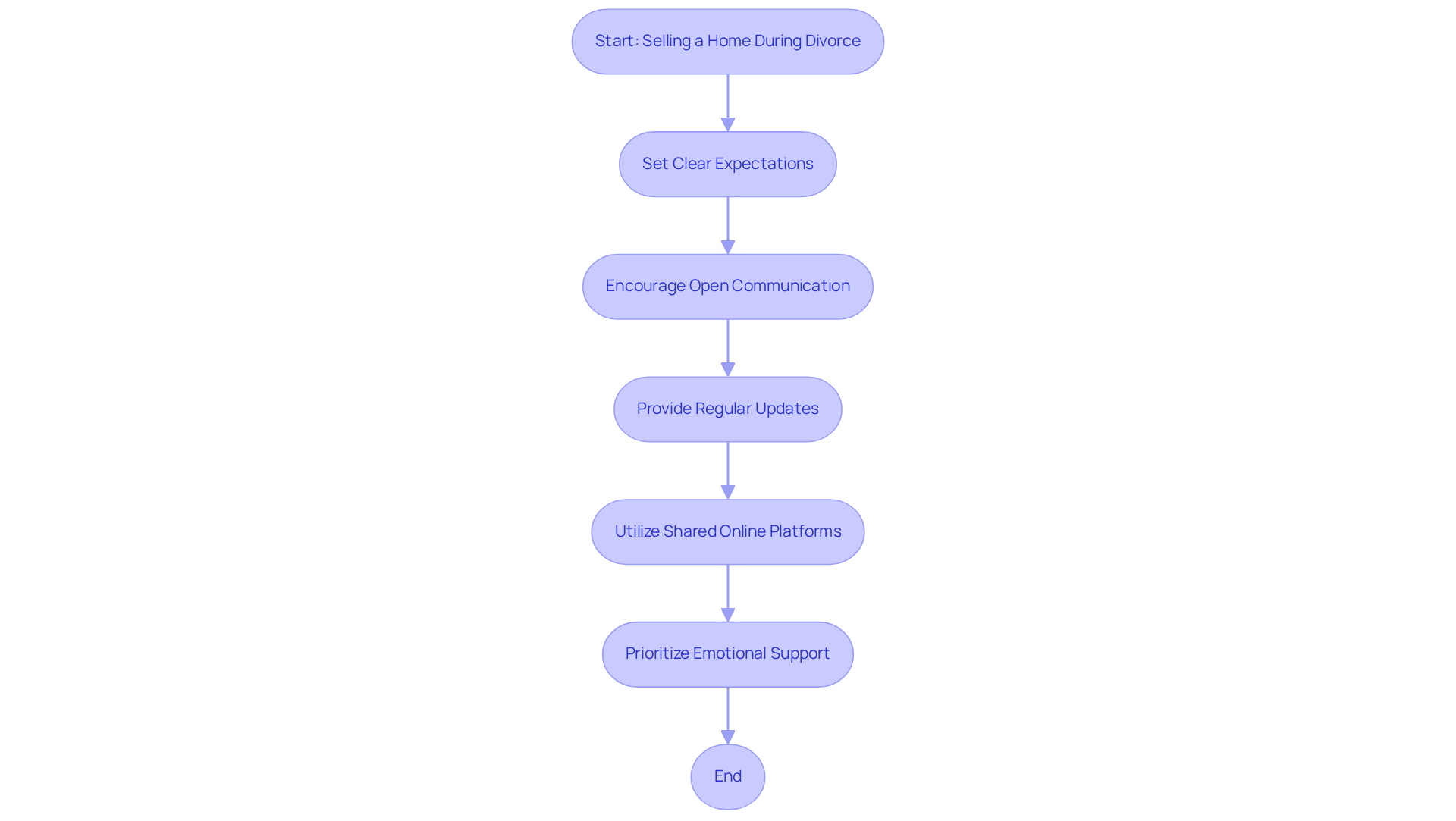 This flowchart shows the steps to ensure effective communication and support while selling a home during a divorce. Follow the arrows to see how each step connects to help make the process smoother and more manageable.