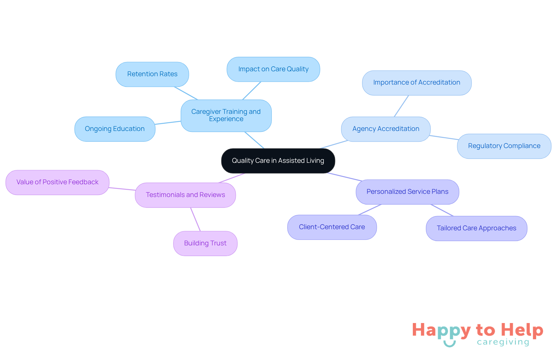 The center represents the main focus on quality care, while the branches show the key indicators families should consider. Each branch can be explored for more details, helping families make informed decisions.