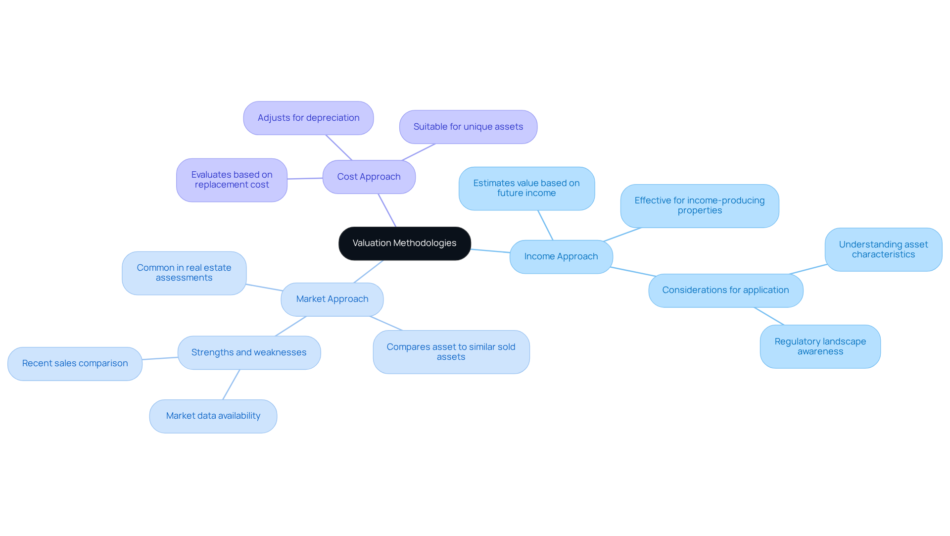 The central node represents the main topic of valuation methodologies. Each branch shows a different approach, and the sub-branches provide more details about how each method works and when to use it. The central node represents the main topic of valuation methodologies. Each branch shows a different approach, and the sub-branches provide more details about how each method works and when to use it.