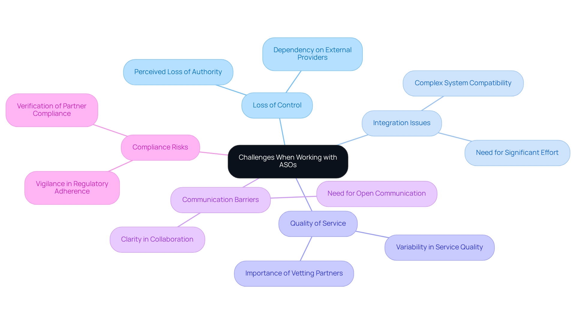 The center shows the main topic, while the branches represent specific challenges healthcare organizations face. Each challenge can be explored further, providing clarity on the topic.