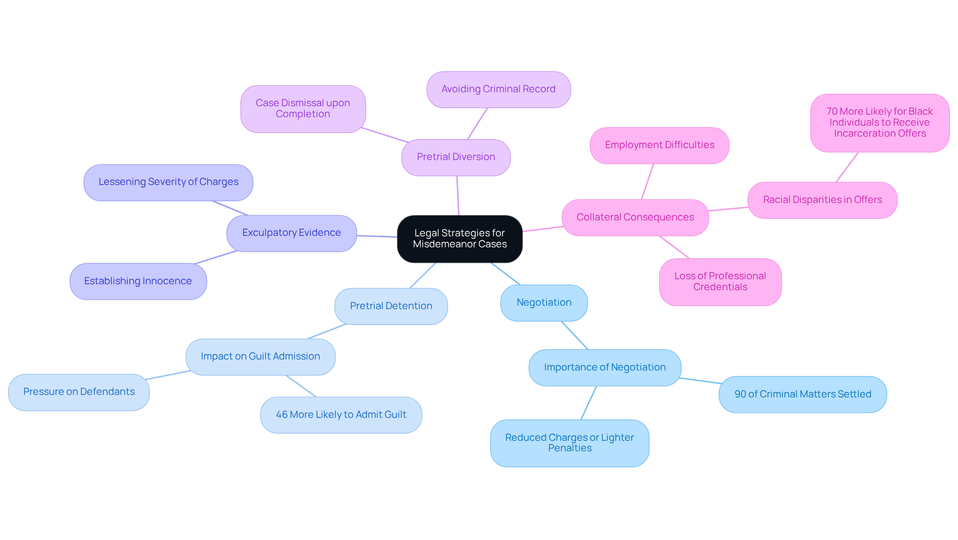 This mindmap starts with the main topic in the center and branches out to show different strategies defendants can use. Each branch represents a strategy, and the sub-branches provide more details about each one. Follow the branches to understand how these strategies connect and their implications.