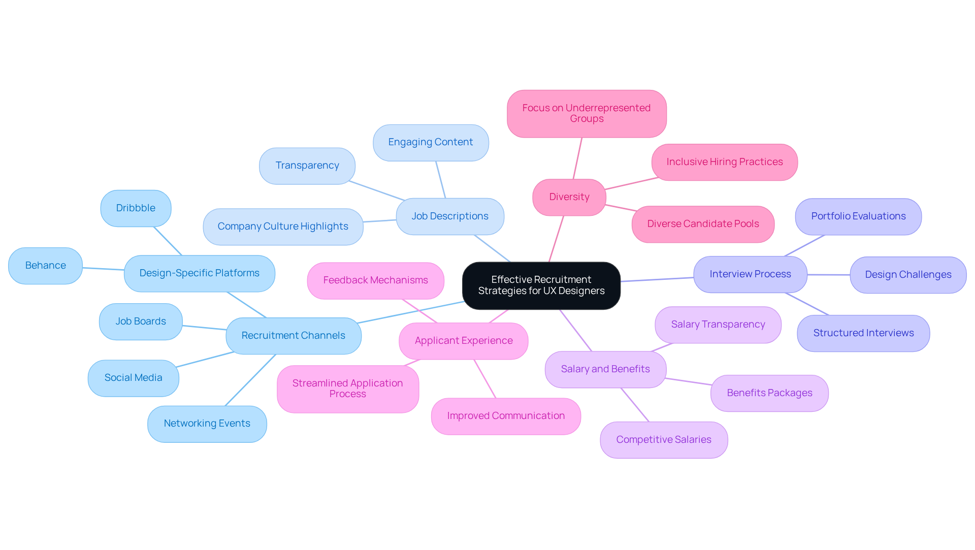 Each branch represents a key strategy for attracting UX designers. The sub-branches provide additional details and facts that support each strategy. The central node is the overall goal of improving recruitment; follow the branches to explore different approaches.