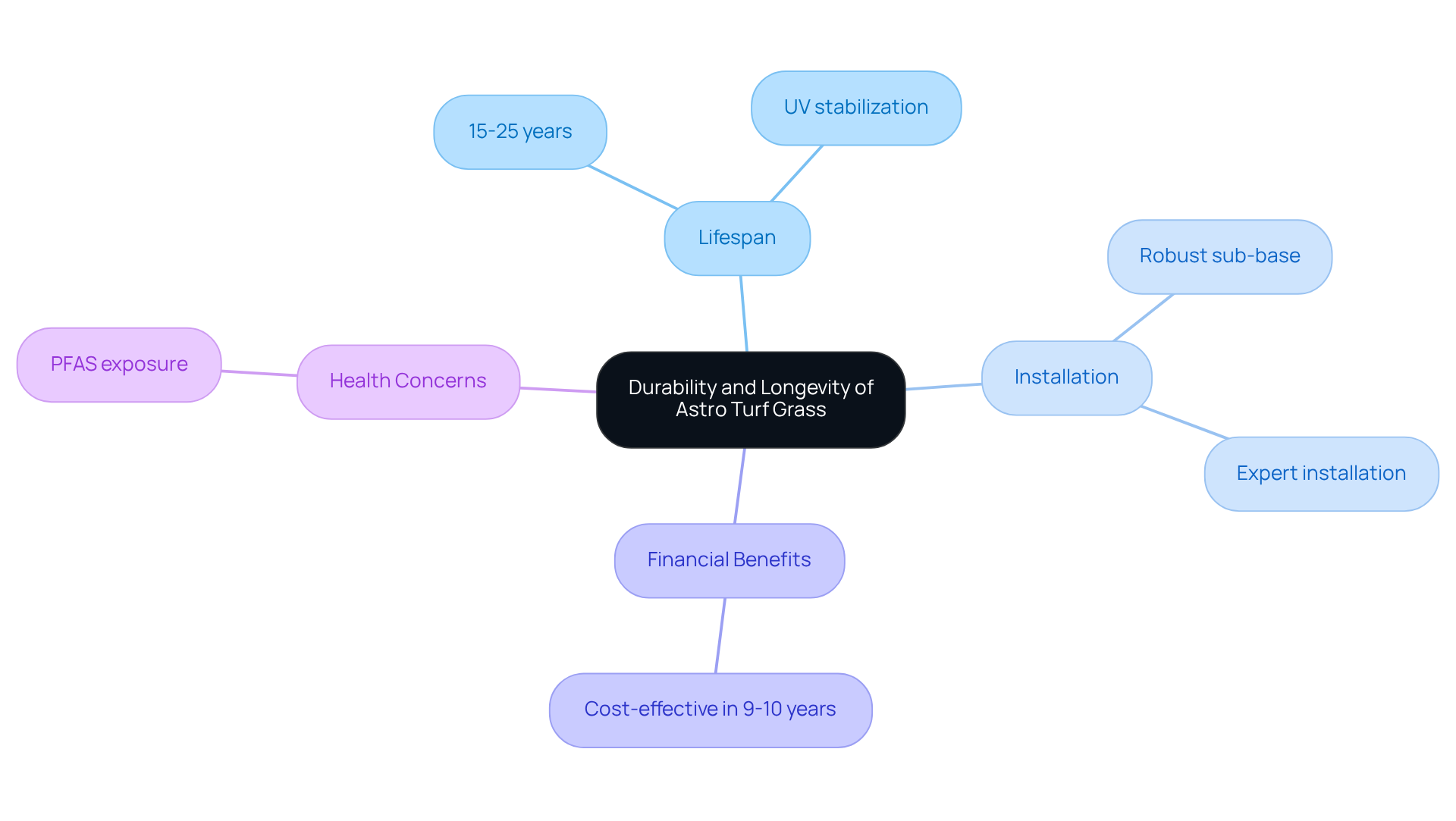This mindmap starts with the main topic in the center and branches out to show important aspects of astro turf grass. Each branch represents a key area, and the sub-branches provide more details. Follow the branches to see how everything connects!