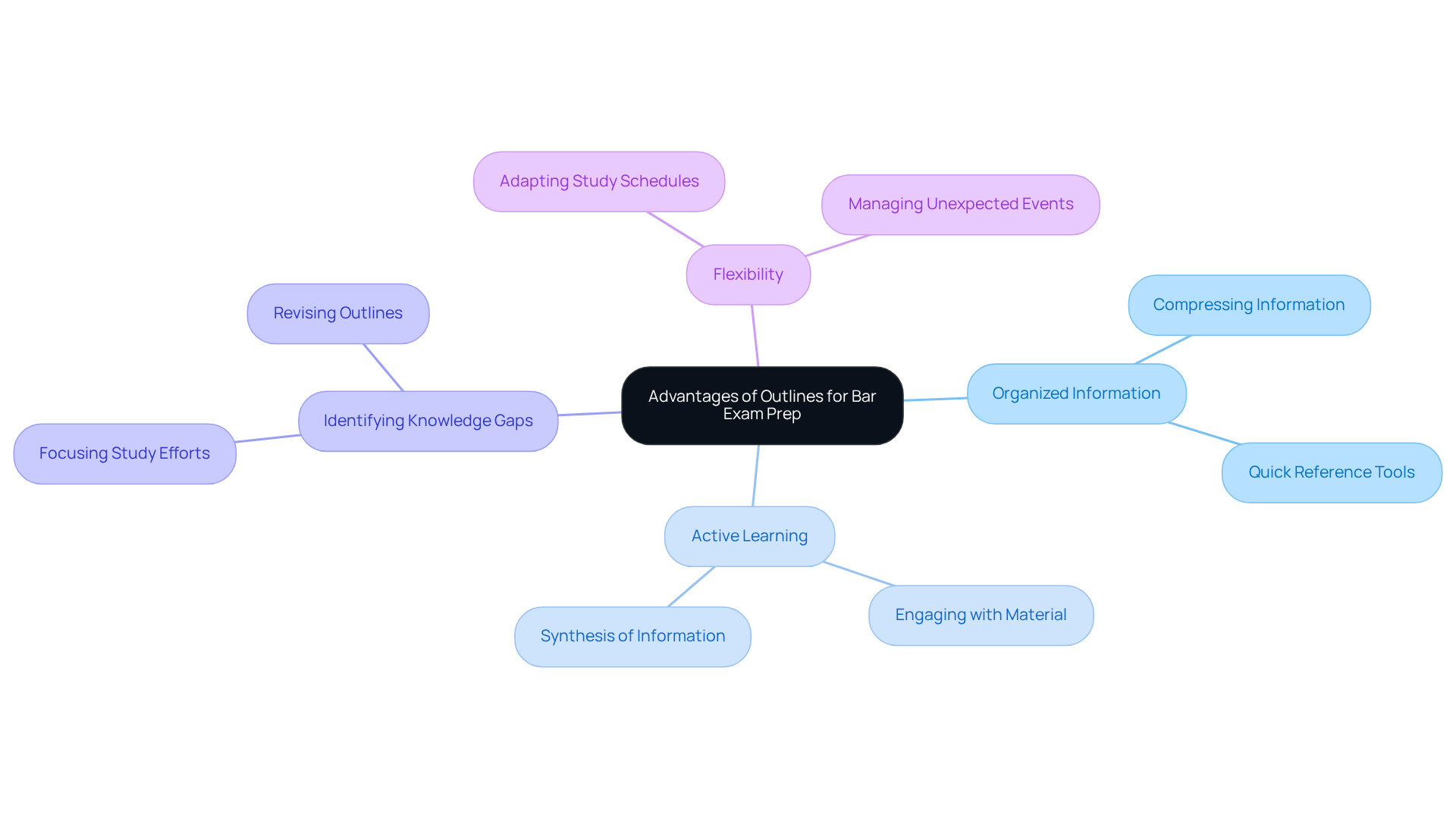 This mindmap starts with the main idea in the center and branches out to show the various benefits of using outlines. Each branch represents a key advantage, and you can explore further details by following the sub-branches. It's a great way to visualize how outlines can help you study more effectively!