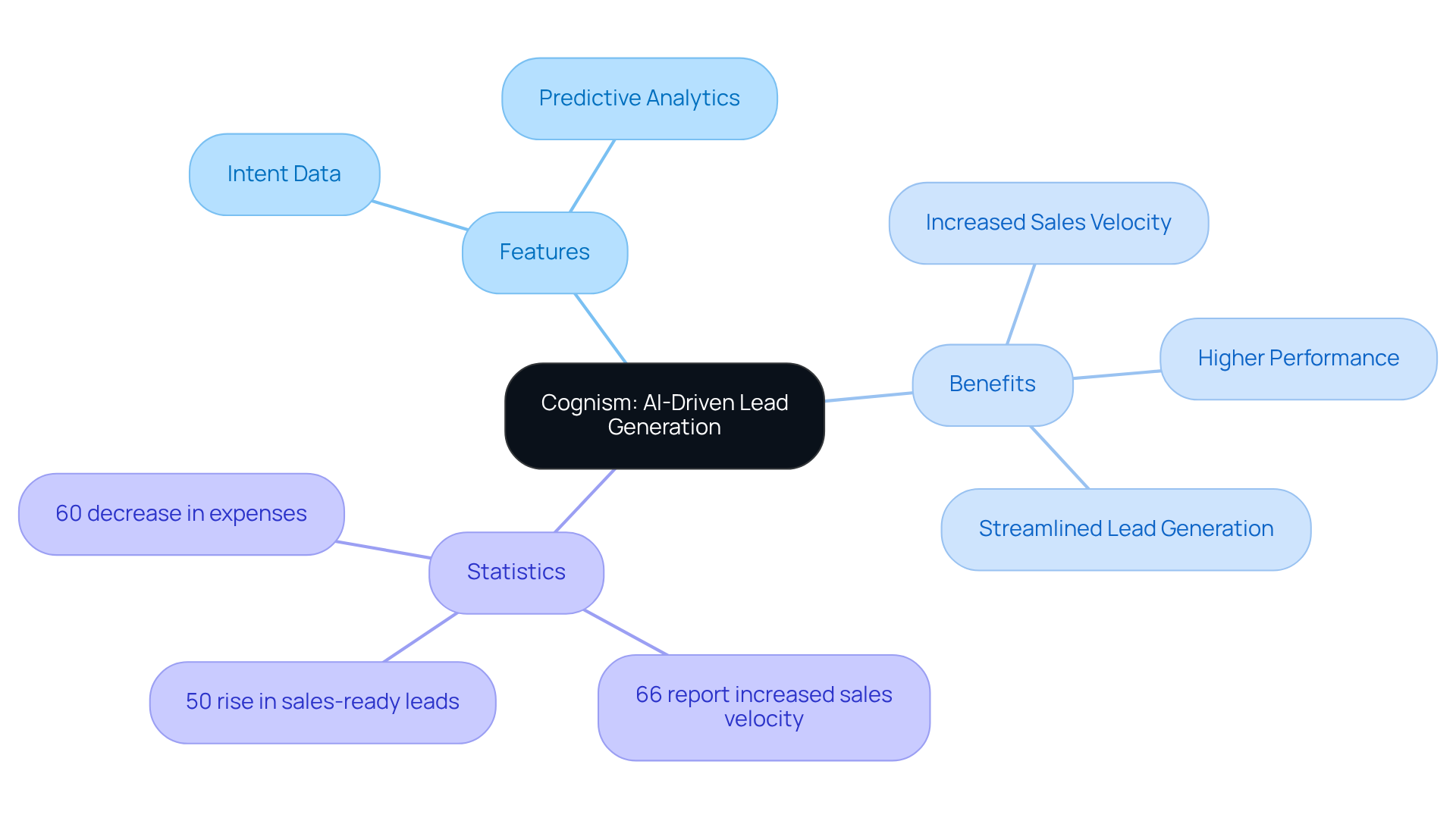 This mindmap illustrates how Cognism enhances lead generation through its features and the positive impacts on sales performance. Follow the branches to explore how each element contributes to the overall effectiveness of the platform.