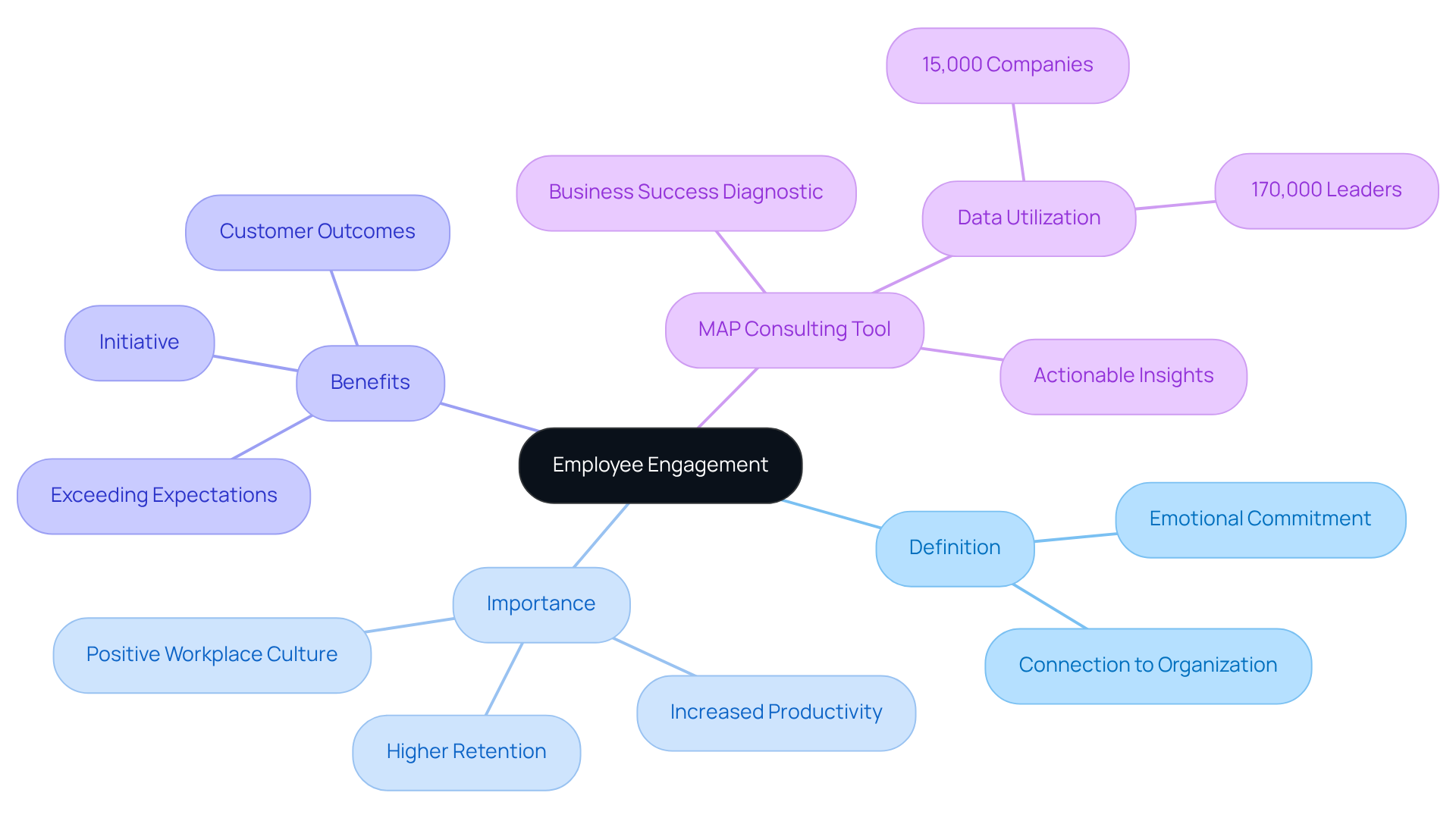 This mindmap starts with the core concept of employee engagement at the center. From there, you can explore its definition, why it's important, the benefits it brings, and a specific tool to enhance engagement. Each branch represents a different aspect, making it easy to see how they all connect.