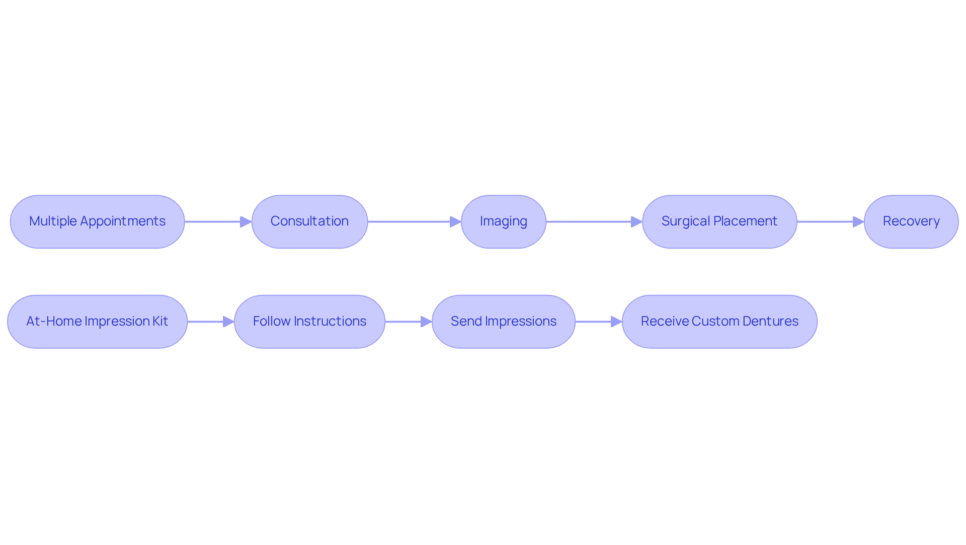 The left side shows the traditional dental process, which requires multiple visits and steps, while the right side illustrates the simplified at-home kit process, which is more convenient and efficient.