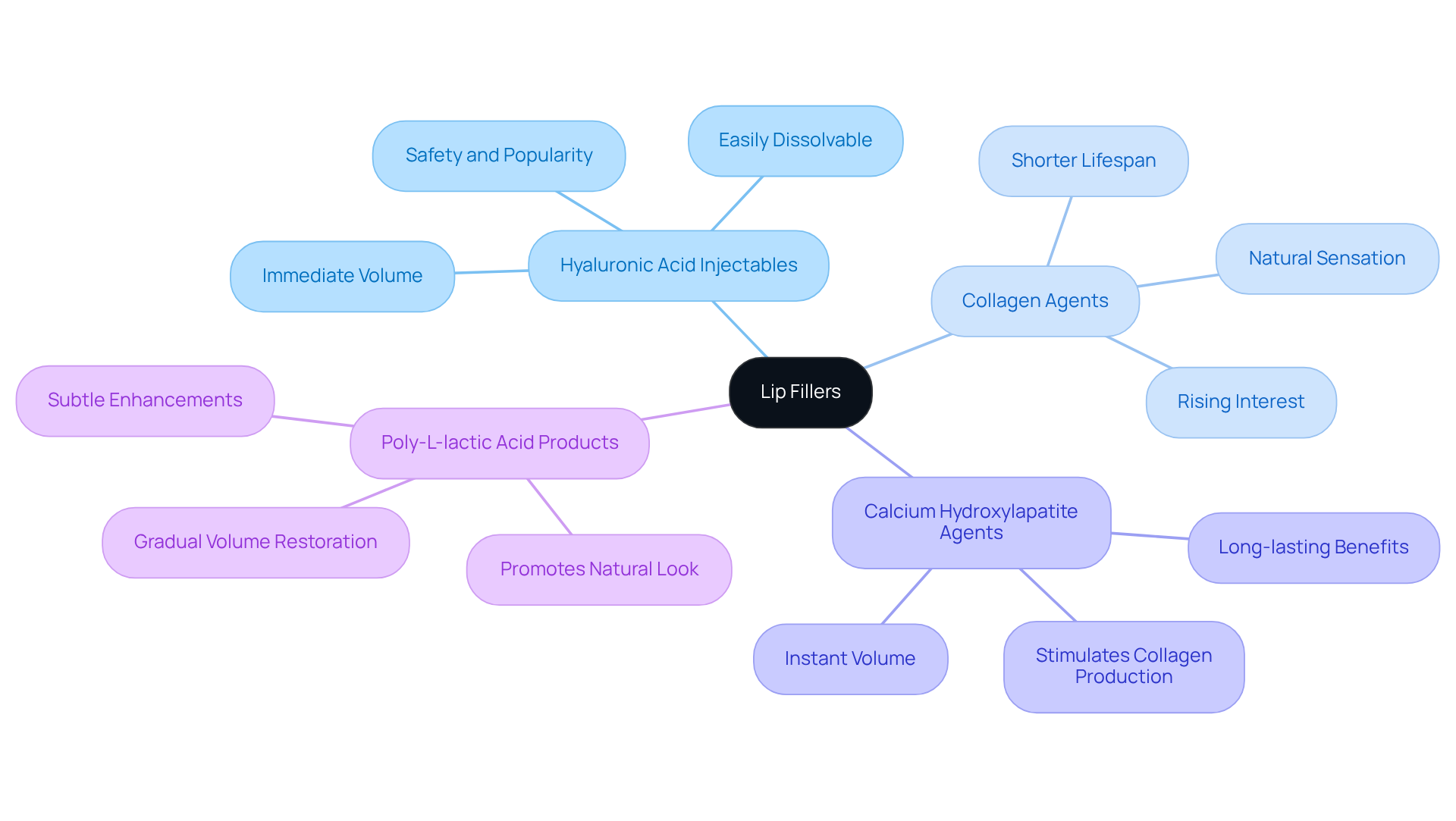 The central node represents the overall topic of lip fillers, while each branch shows a different type of filler. The sub-branches explain the unique benefits of each type, helping you understand your options at a glance.