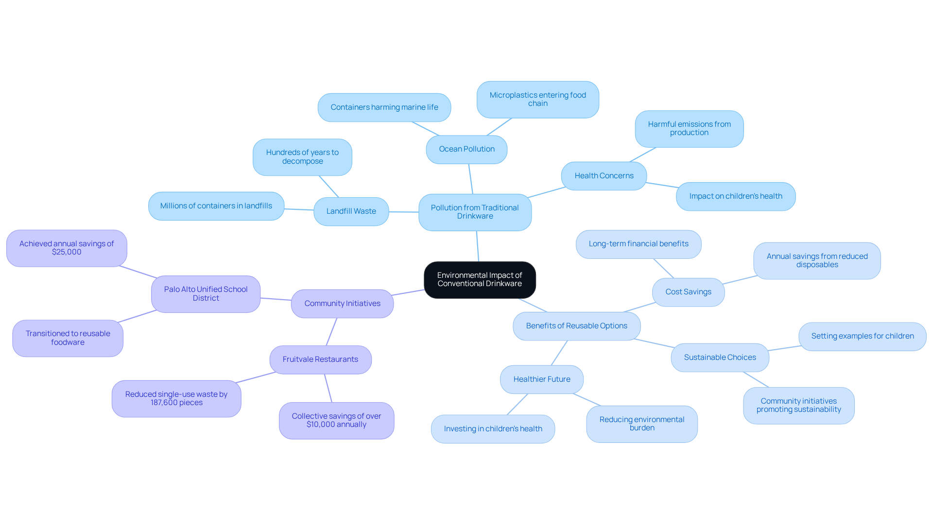This mindmap shows how traditional drinkware contributes to pollution and how switching to reusable options can benefit both the environment and our children's future. Each branch represents a key idea, and the sub-branches provide more details about each topic. This mindmap shows how traditional drinkware contributes to pollution and how switching to reusable options can benefit both the environment and our children's future. Each branch represents a key idea, and the sub-branches provide more details about each topic.