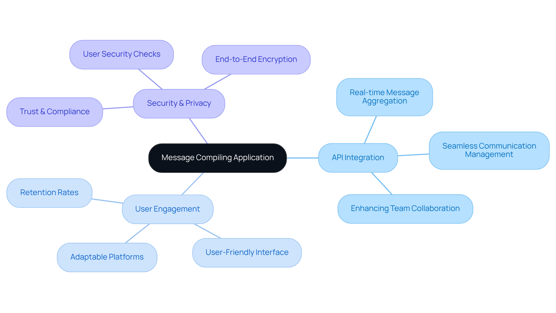 This mindmap starts with the main idea of the message compiling application at the center. Each branch represents a critical aspect of the project, showing how they contribute to efficient communication management. Follow the branches to explore each topic and its importance.