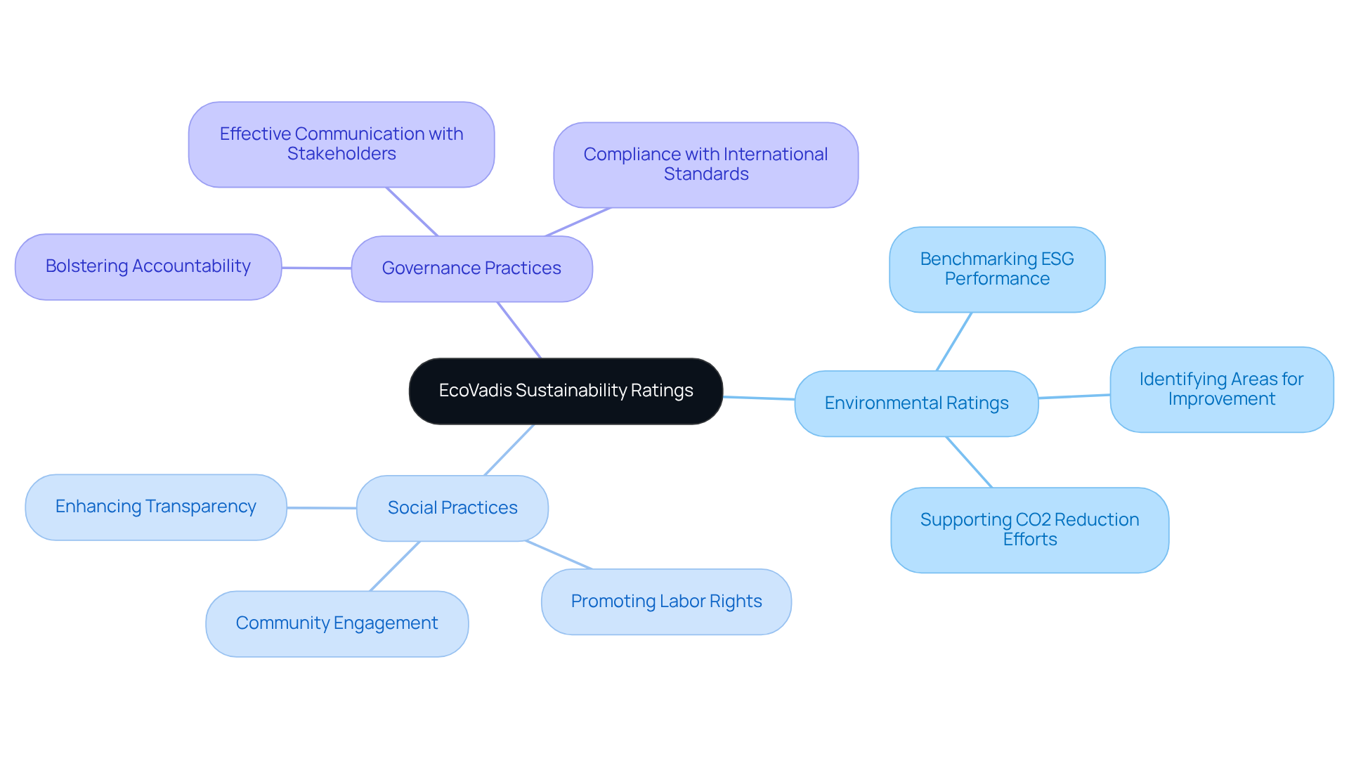 The center represents EcoVadis, and the branches show different aspects of its platform. Each branch highlights how EcoVadis contributes to sustainability, making it easy to see the connections and benefits.