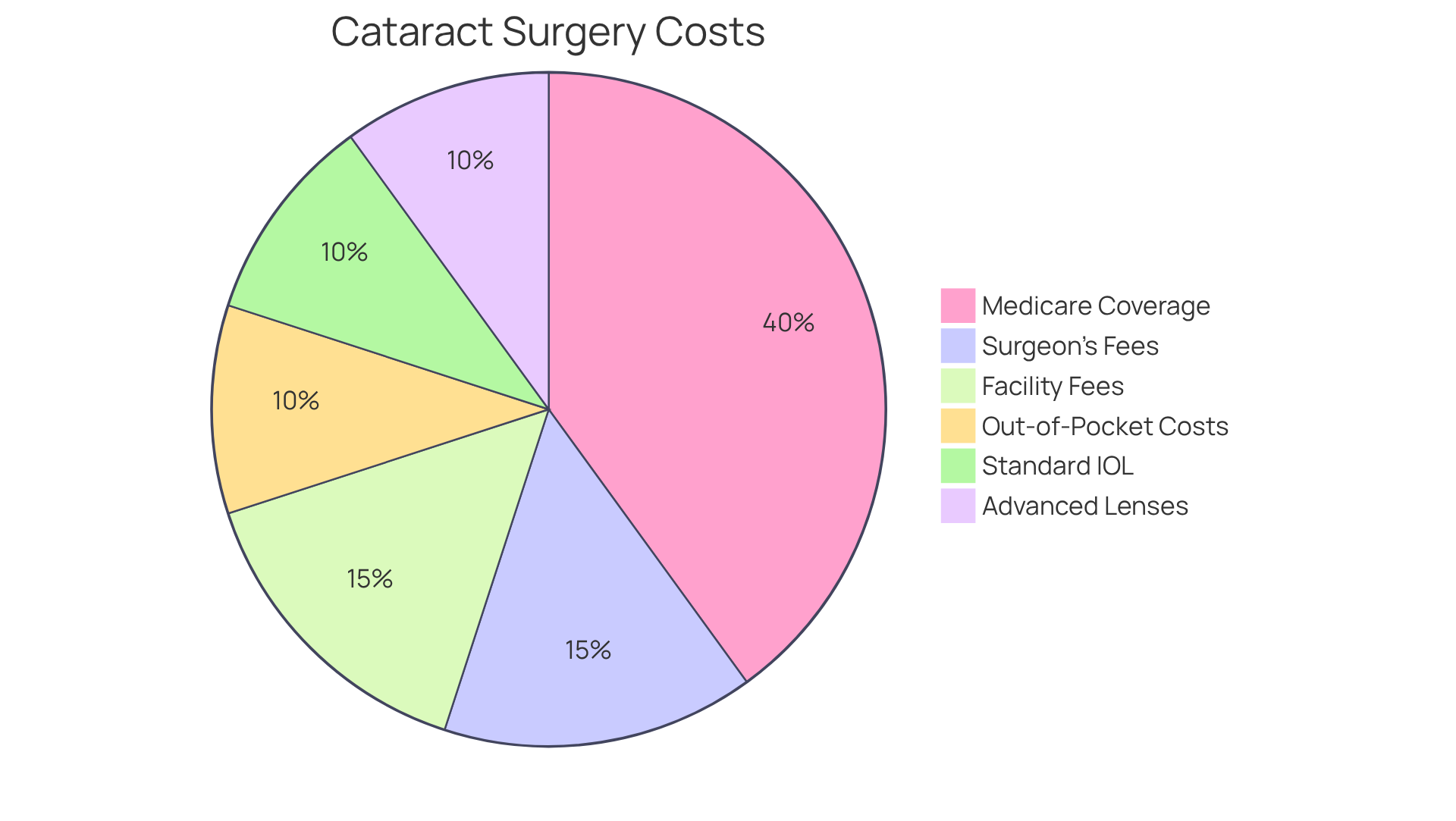 This chart shows how much of the cataract surgery costs are covered by Medicare (80%) versus what you might have to pay out-of-pocket (20%). The smaller sections indicate specific costs that are included or excluded, helping you see where your money goes.