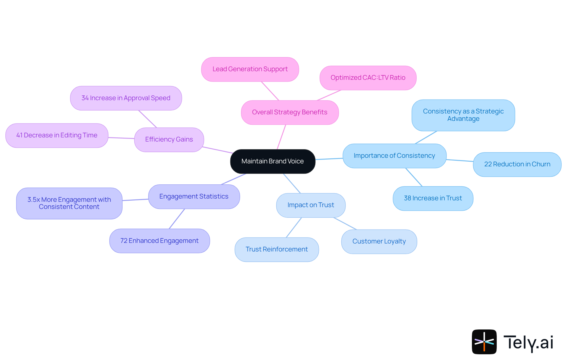This mindmap illustrates how maintaining a consistent brand voice is crucial for companies. Each branch represents a key aspect of this strategy, showing how it leads to increased trust, engagement, and efficiency. Follow the branches to see how these ideas connect and support the overall goal of strengthening brand identity.