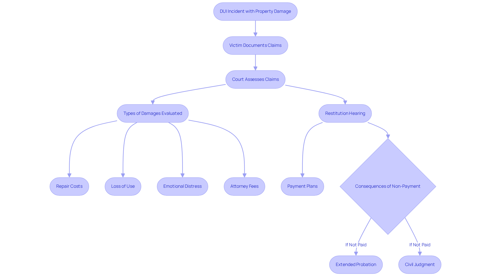 This flowchart illustrates the steps involved in seeking restitution after a DUI incident. Start at the top with the DUI incident, then follow the arrows to see how victims document their claims, how courts assess these claims, and what types of damages can be included. It also shows the potential outcomes based on whether restitution is paid or not, helping you understand the entire process.