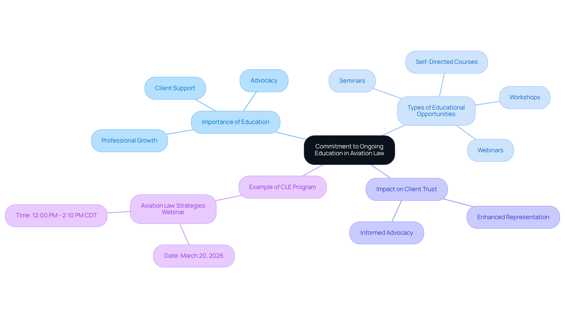 This mindmap illustrates how ongoing education shapes the role of flight school crash attorneys. Start at the center with the main theme, then explore how education impacts advocacy, client trust, and specific learning opportunities.
