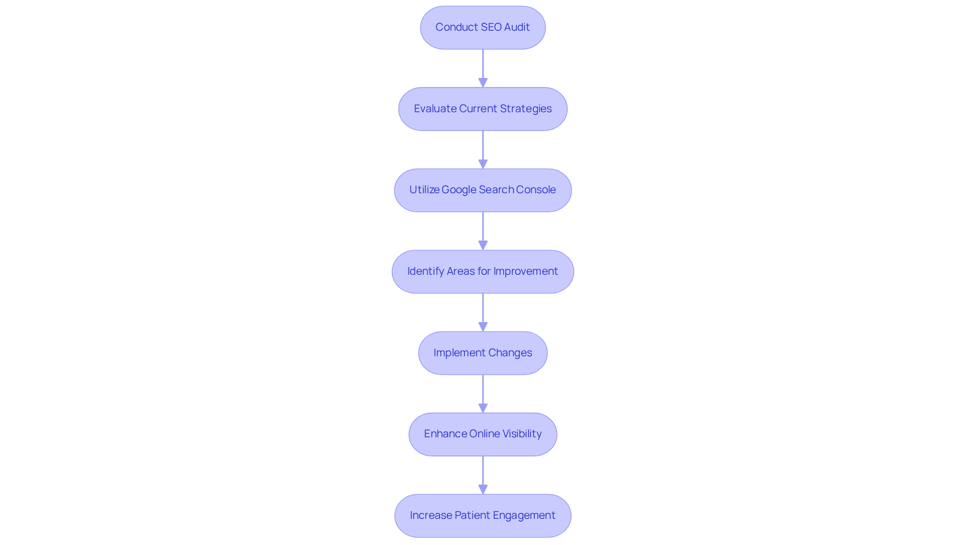 Follow the arrows to see how conducting regular audits leads to evaluating strategies, using tools, improving content, and ultimately enhancing online visibility and patient engagement.