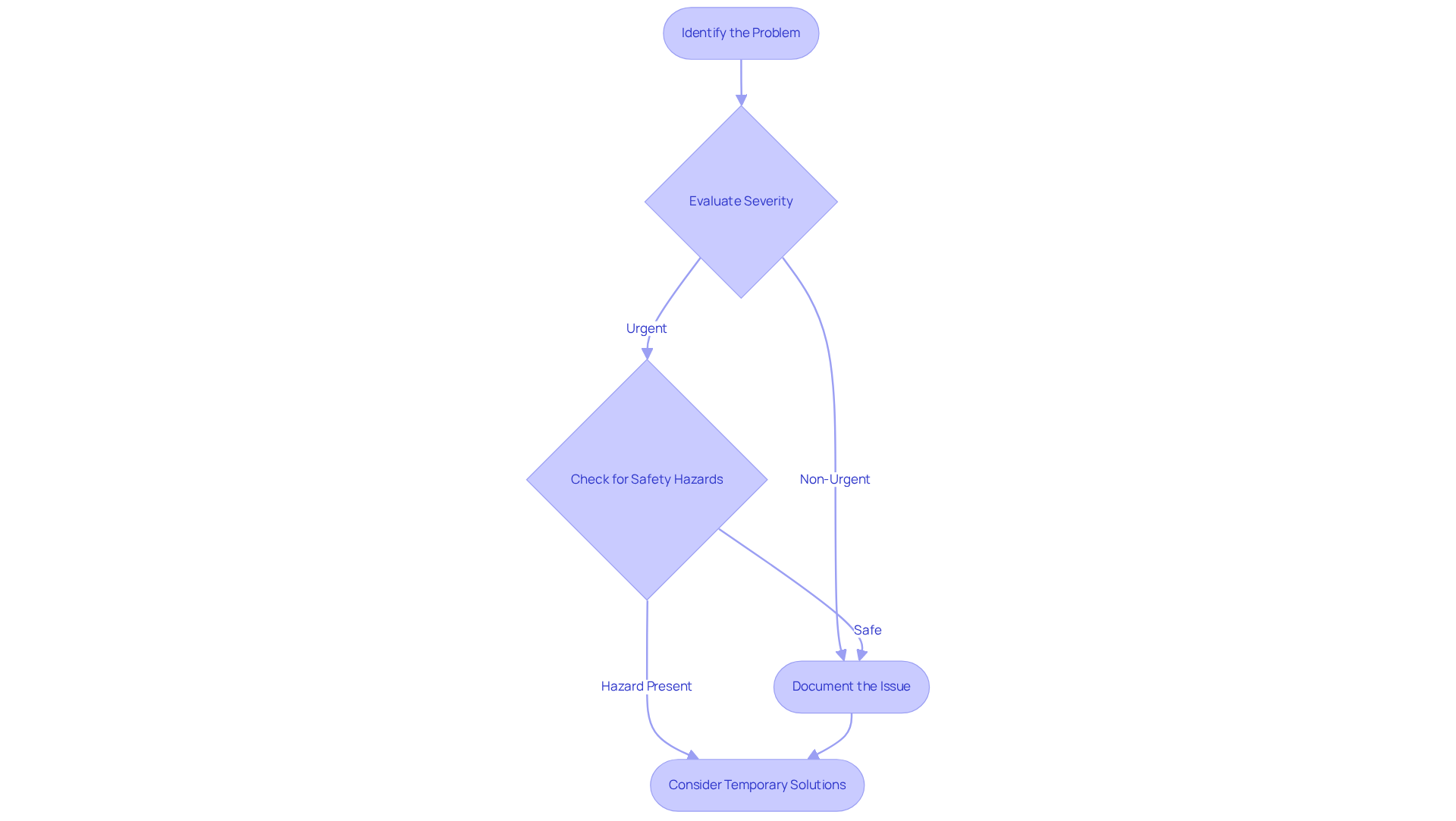 Follow the arrows to see the steps you should take when facing a maintenance issue. Each box represents an action to help you manage the situation effectively, from identifying the problem to considering temporary fixes.
