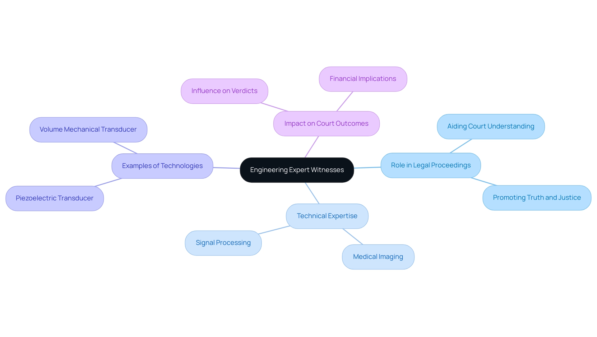 The central node represents the overarching role of engineering expert witnesses, with branches detailing their responsibilities, technical fields, examples, and the impact of their testimonies.