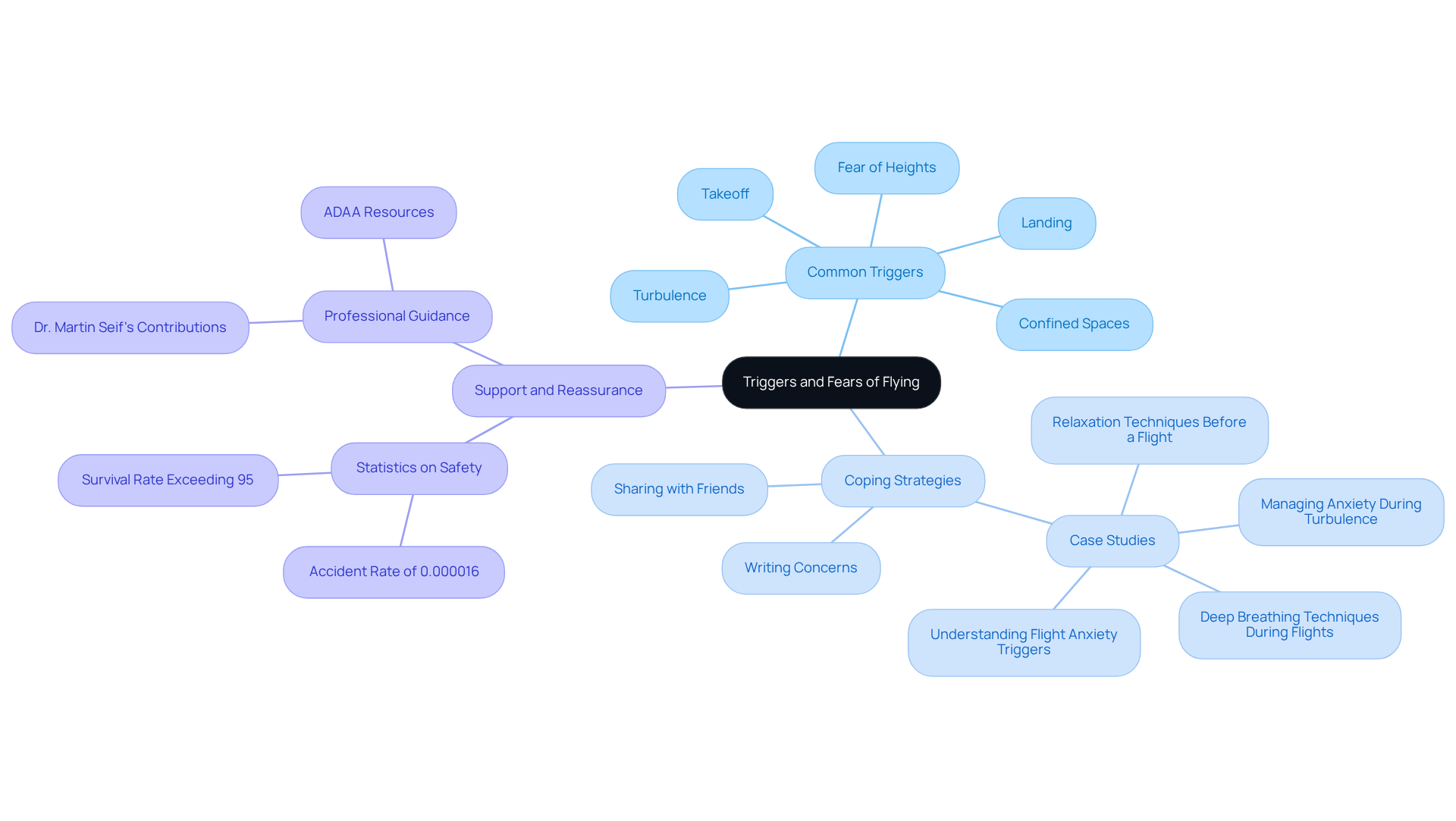 This mindmap helps you explore the different aspects of your flying anxiety. Start at the center with the main topic, then follow the branches to see common triggers, coping strategies, and sources of support. Each color represents a different area of focus, making it easier to navigate your feelings and find ways to manage them.