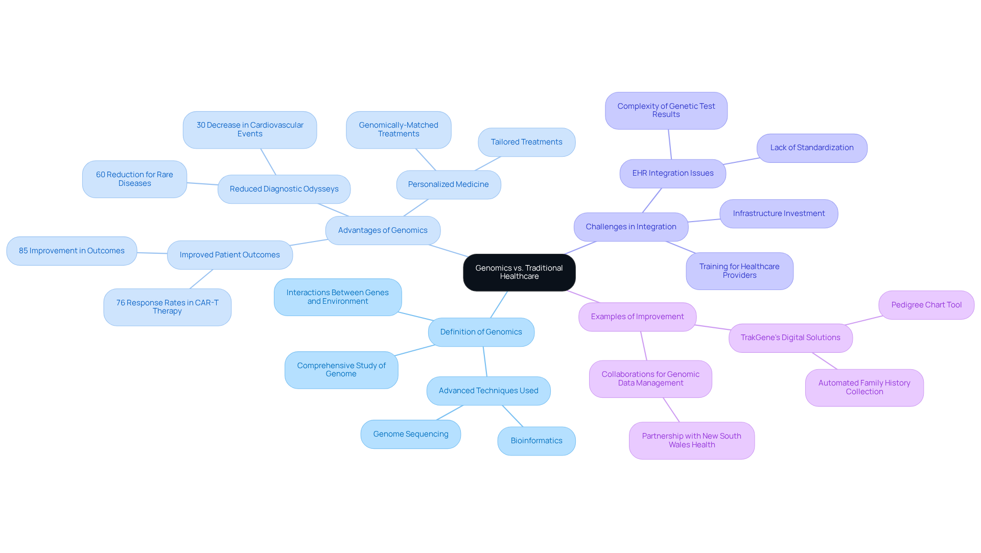 The central node represents the main topic, while branches show key themes and their relationships. Each color-coded branch highlights different aspects of how genomics compares to traditional healthcare.