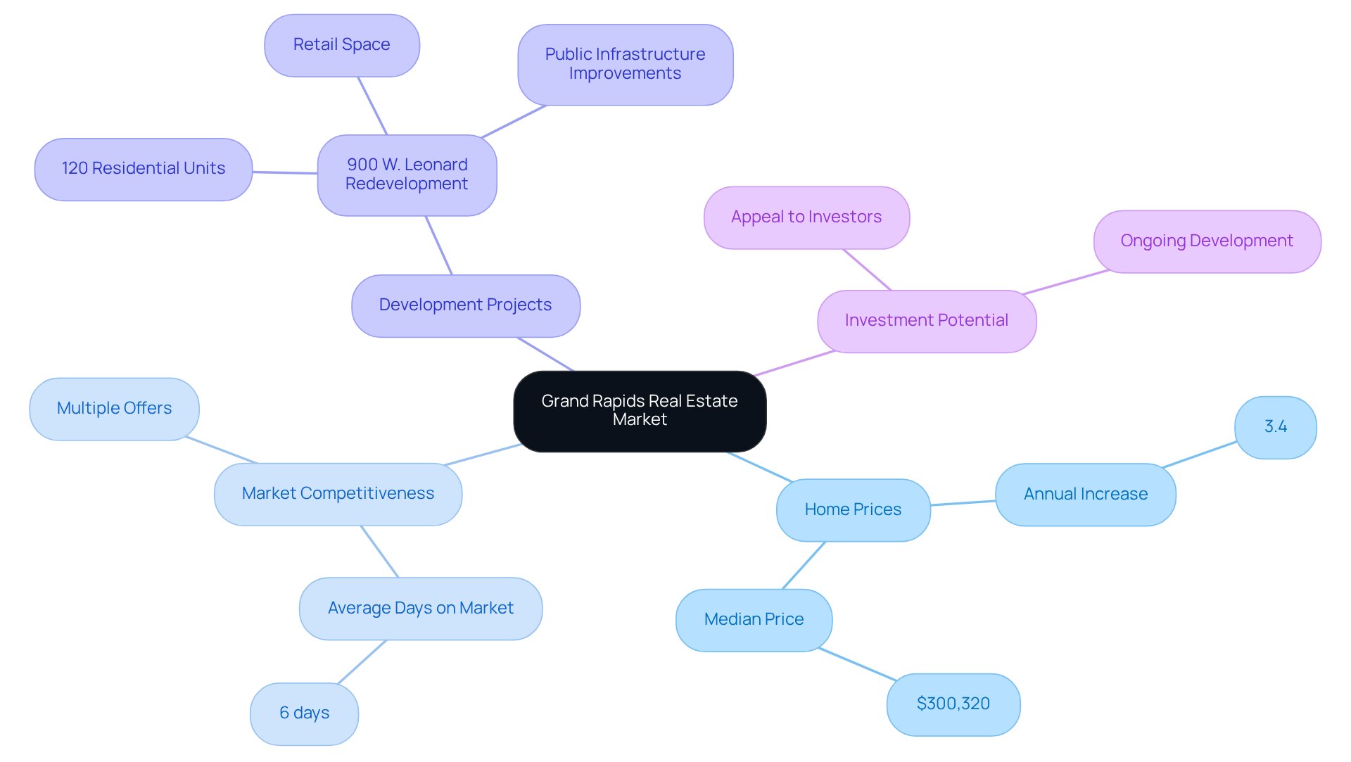 This mindmap shows the key factors influencing the real estate market in Grand Rapids. Start at the center with the overall market, then explore how home prices, competitiveness, and development projects contribute to its attractiveness for investors. This mindmap shows the key factors influencing the real estate market in Grand Rapids. Start at the center with the overall market, then explore how home prices, competitiveness, and development projects contribute to its attractiveness for investors.