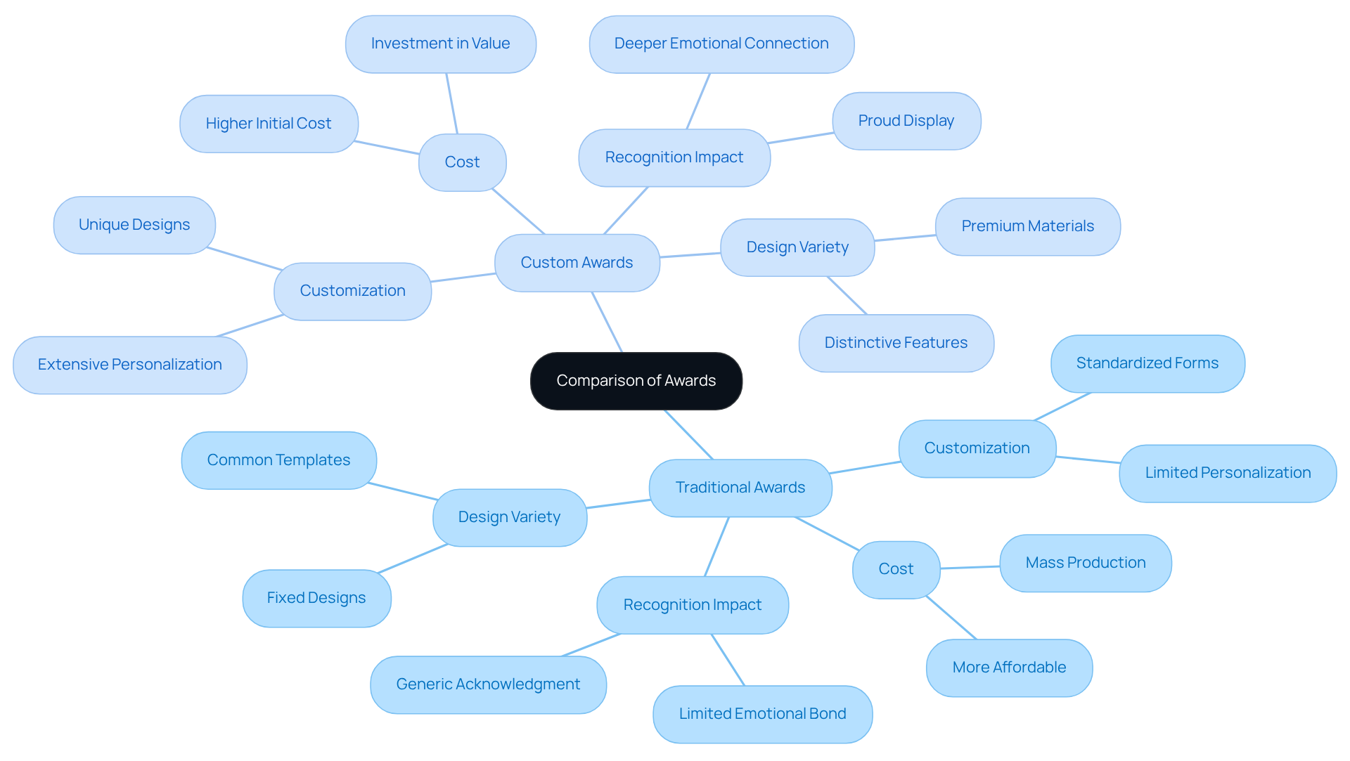 The central node represents the overall comparison, while the branches show the key aspects to consider. Each color-coded section helps you easily identify the differences and similarities between traditional and custom awards.
