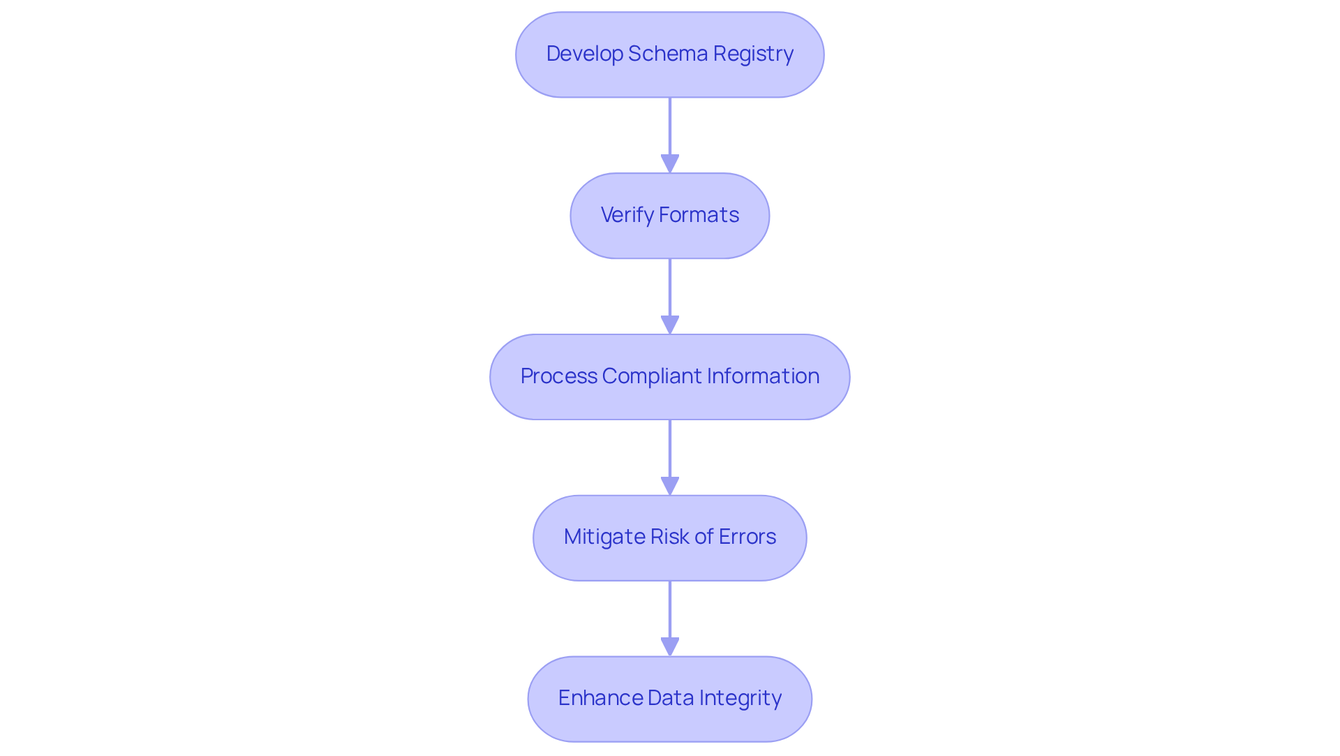 This flowchart outlines the steps to establish strong data governance. Each box represents a key action, and the arrows show how they connect to improve data integrity and operational efficiency.