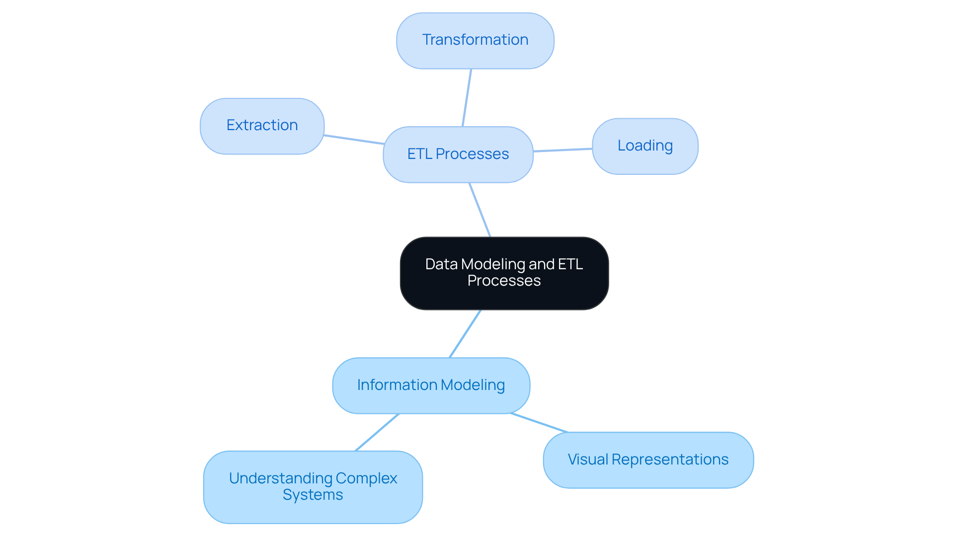 The center represents the main topic, while the branches show related concepts and skills. Each color-coded branch helps you see how different aspects of data management connect.