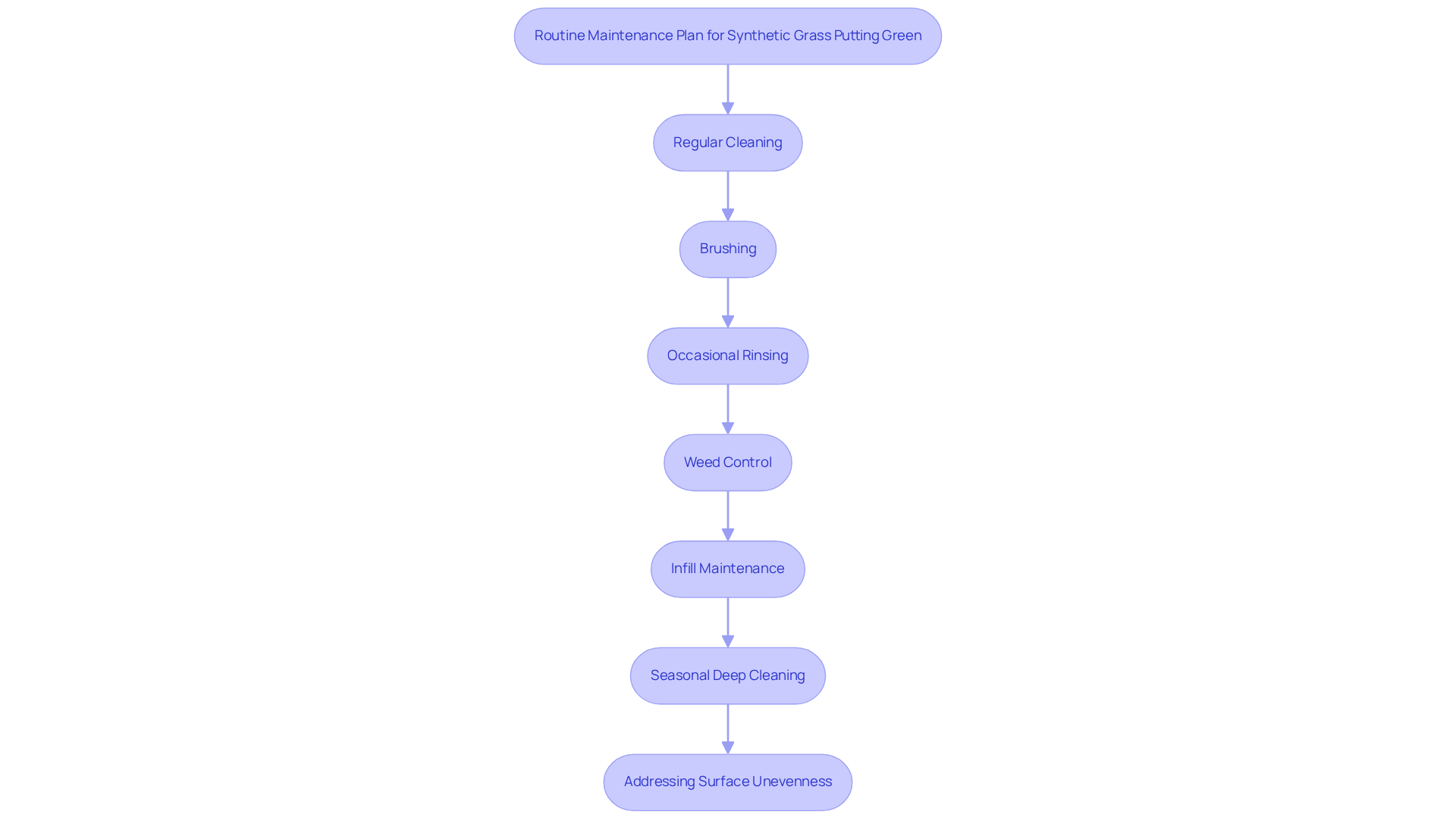 Each box represents a maintenance task you need to perform. Follow the arrows to see the order in which these tasks should be completed for the best results. Each box represents a maintenance task you need to perform. Follow the arrows to see the order in which these tasks should be completed for the best results.