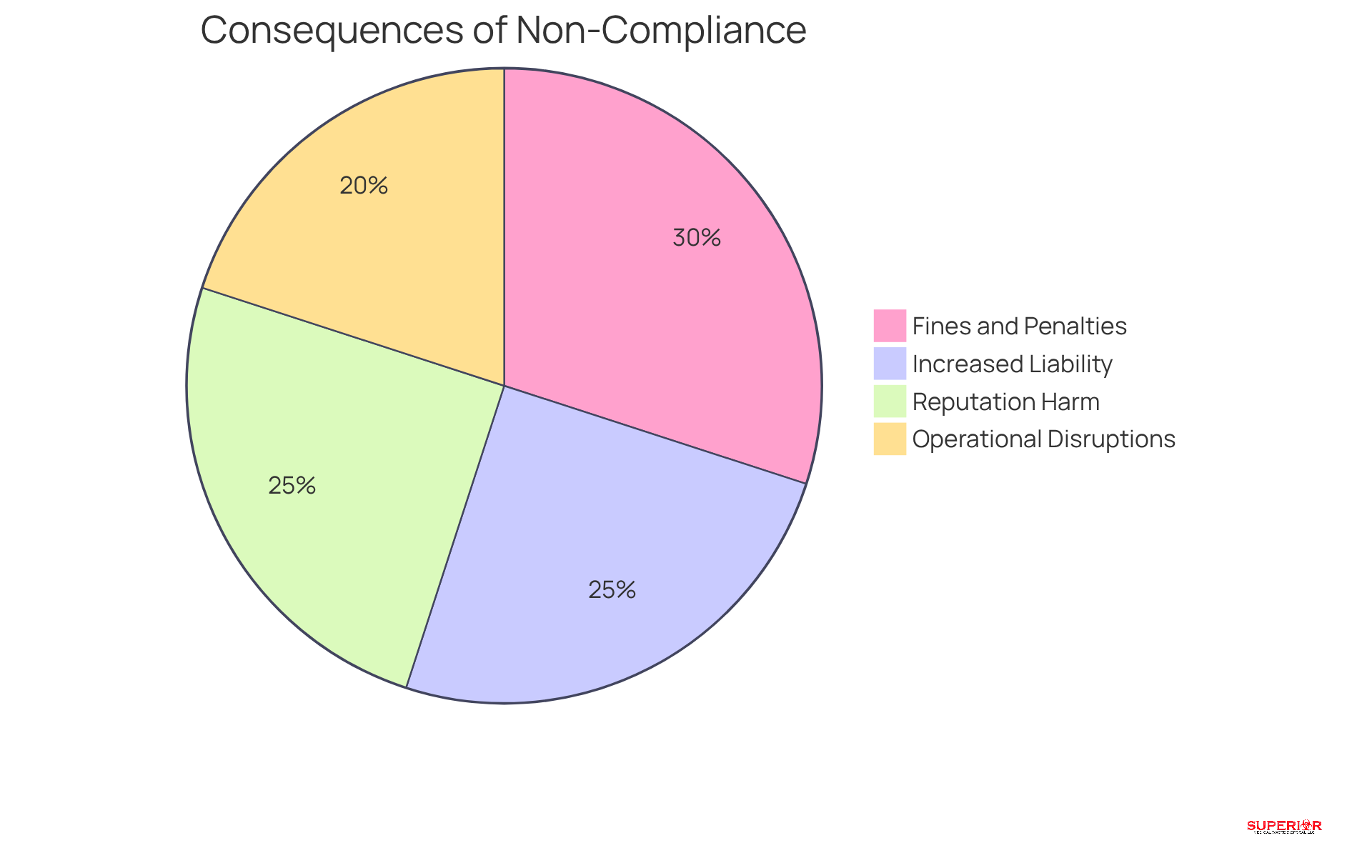 Each slice of the pie represents a different consequence of ignoring OSHA's MSDS regulations. The size of each slice shows how significant that consequence is compared to the others - the larger the slice, the more serious the impact. Each slice of the pie represents a different consequence of ignoring OSHA's MSDS regulations. The size of each slice shows how significant that consequence is compared to the others - the larger the slice, the more serious the impact.