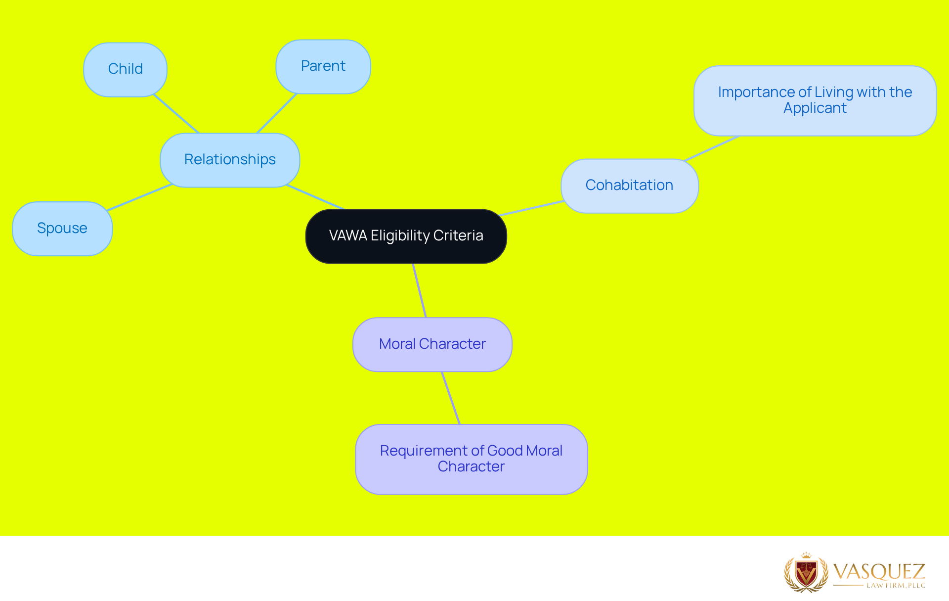 This mindmap shows the key criteria for applying for relief under VAWA. Start at the center with the main topic, then follow the branches to see the specific requirements related to relationships, living situations, and moral character. Each branch helps clarify what is needed to qualify for assistance.