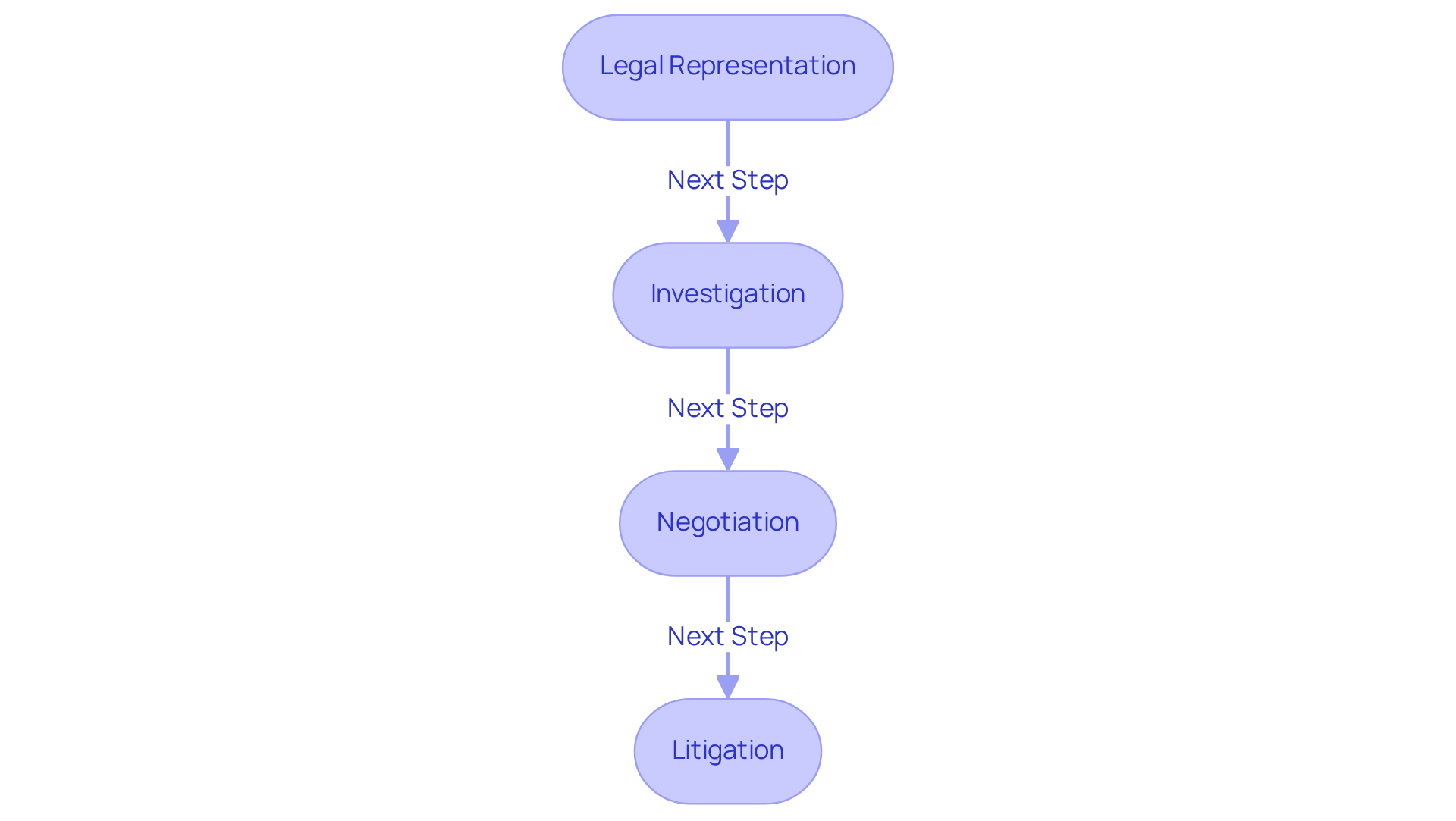 Each box represents a step in the process of working with a car crash attorney. Follow the arrows to see how each role builds on the previous one, guiding you through the journey of securing your rightful compensation.