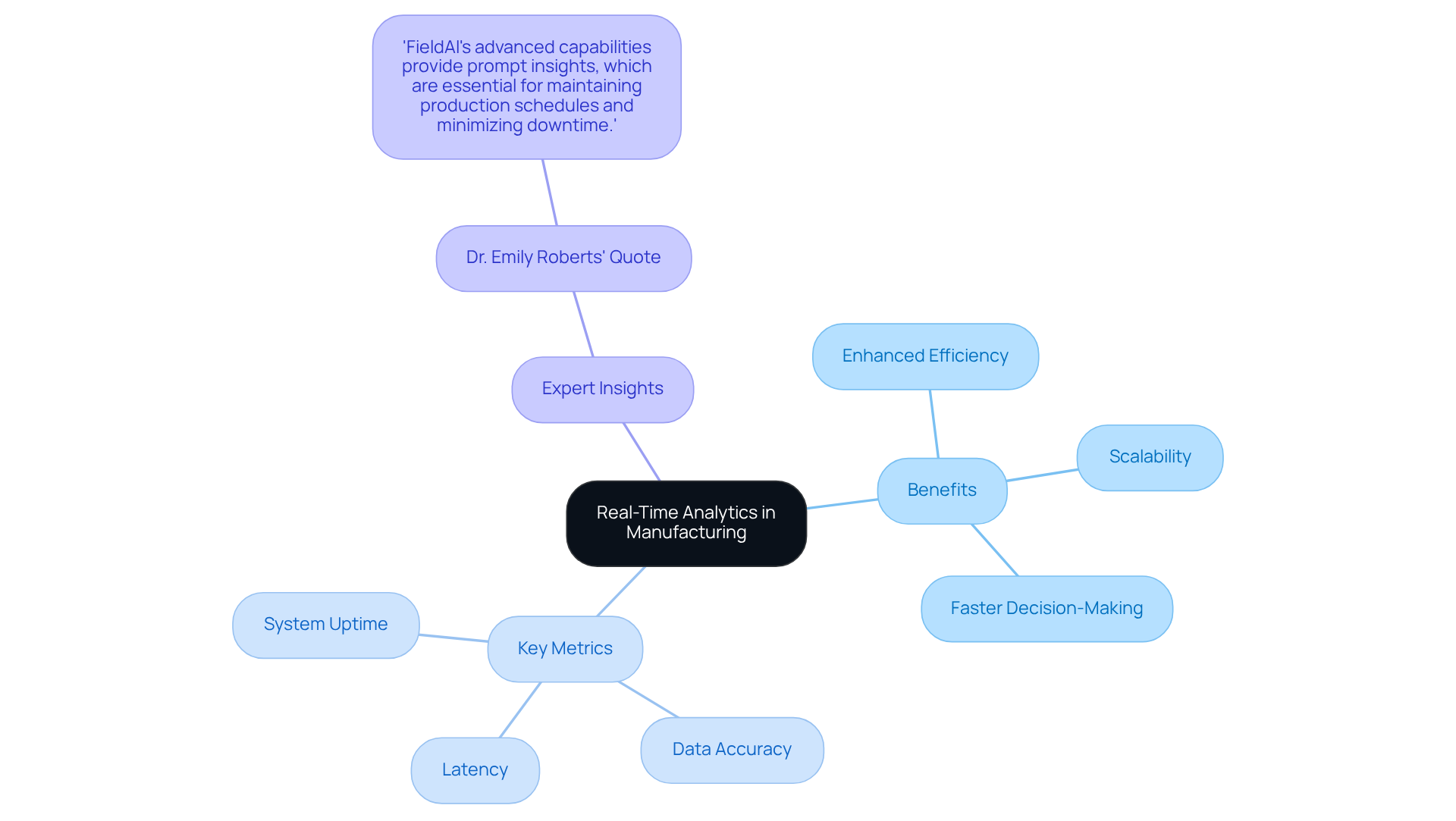 The center represents the main topic, while the branches show the benefits, metrics, and expert opinions related to real-time analytics in manufacturing. Each branch helps you understand how these elements connect and contribute to overall efficiency.