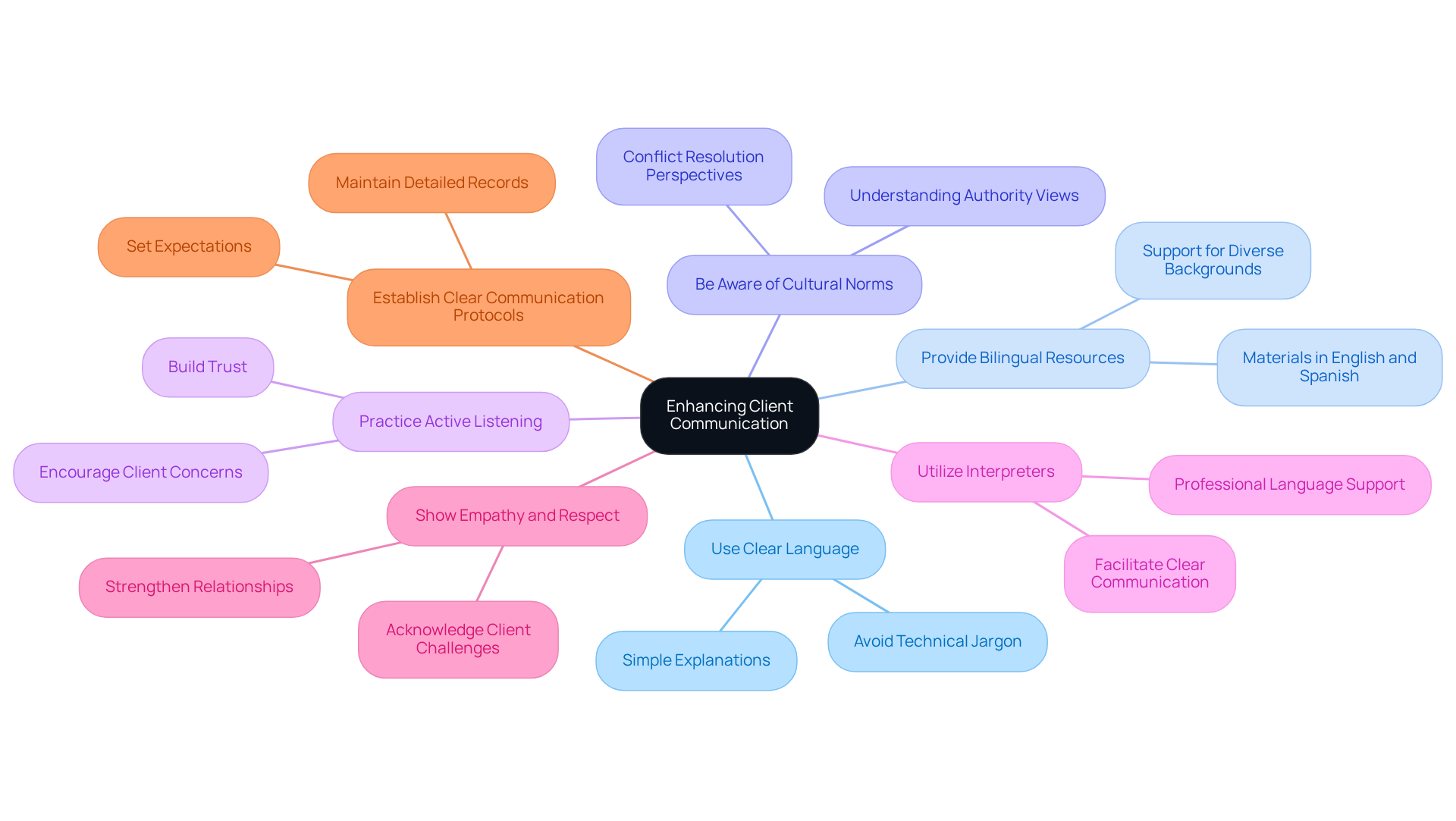 This mindmap illustrates various strategies to improve communication with clients, especially those from diverse cultural backgrounds. Each branch represents a different approach, and the central node highlights the overall goal of fostering better understanding and support. This mindmap illustrates various strategies to improve communication with clients, especially those from diverse cultural backgrounds. Each branch represents a different approach, and the central node highlights the overall goal of fostering better understanding and support.
