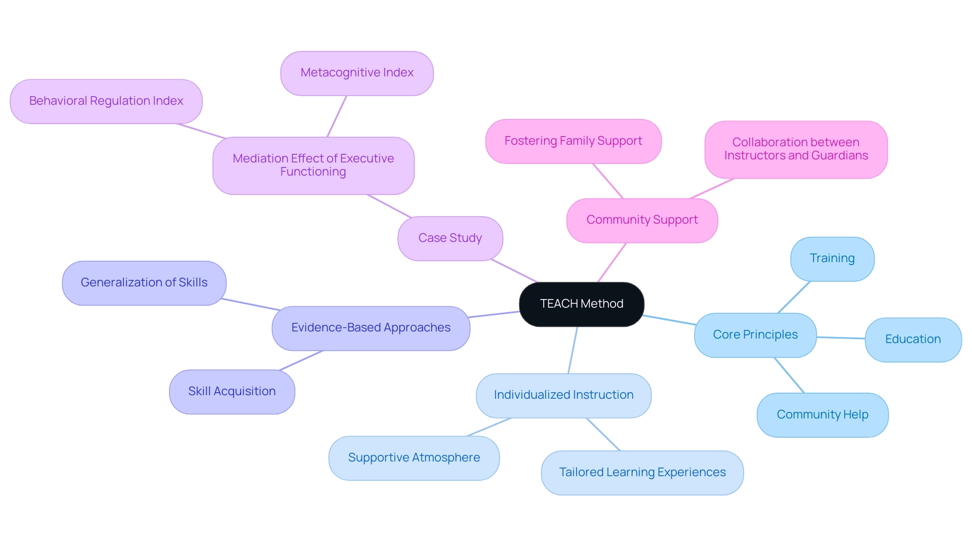 The central node represents the TEACH method, with branches indicating core principles, strategies, and case studies that illustrate its application.