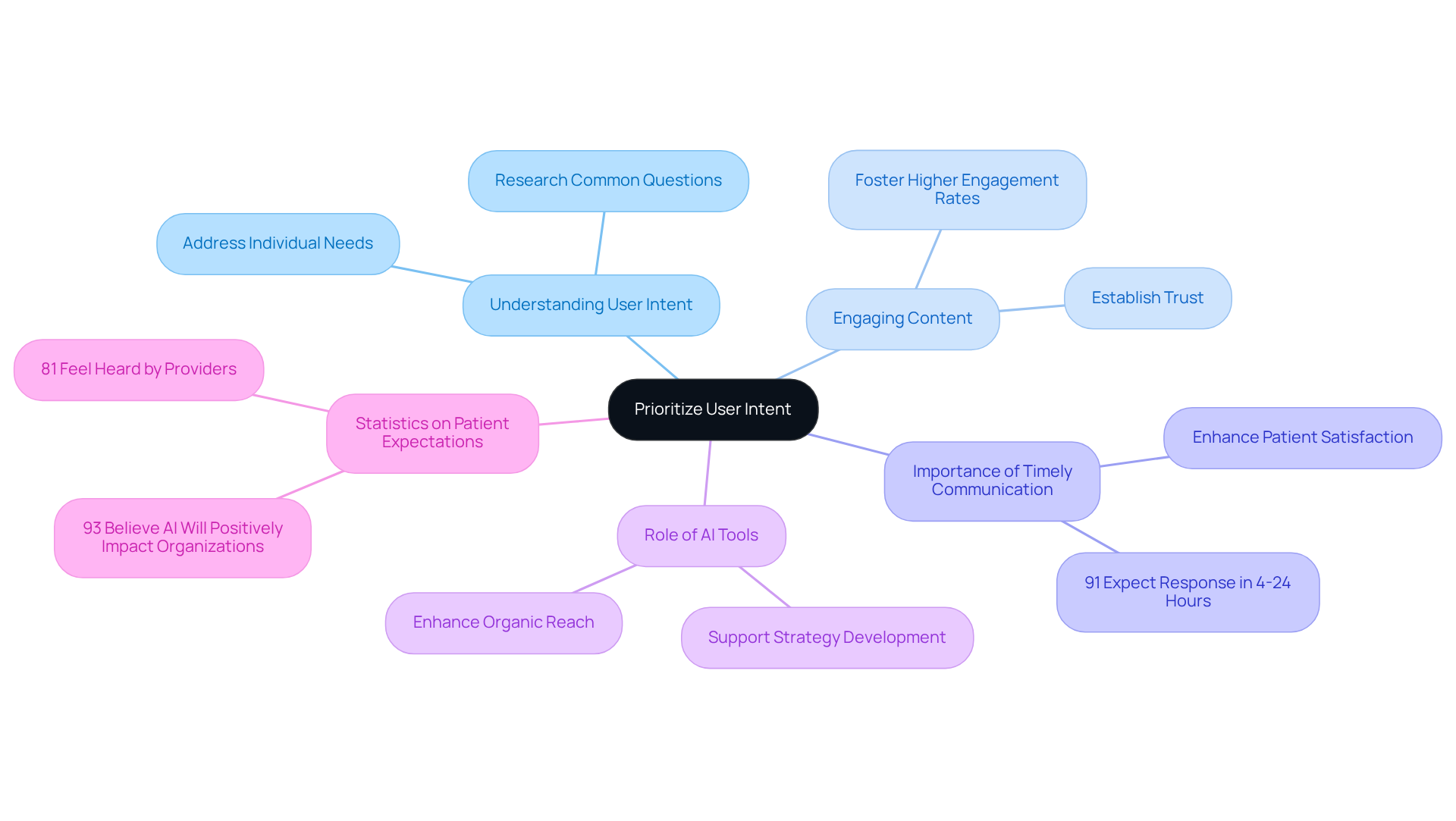 Start from the center with the main idea of prioritizing user intent, then follow the branches to explore the supporting points and statistics that show why this approach matters.