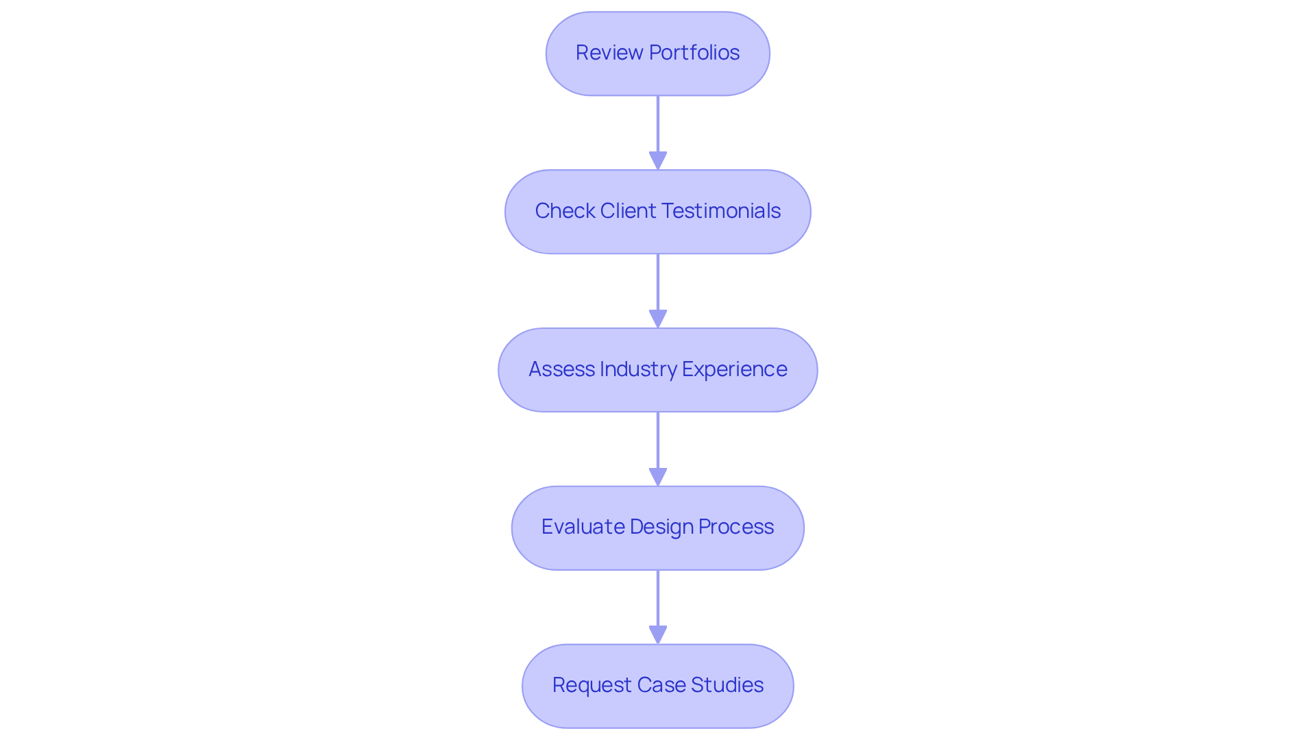Each box represents a step you should take when choosing a logo agency. Follow the arrows to see the order in which to complete these steps for the best results.