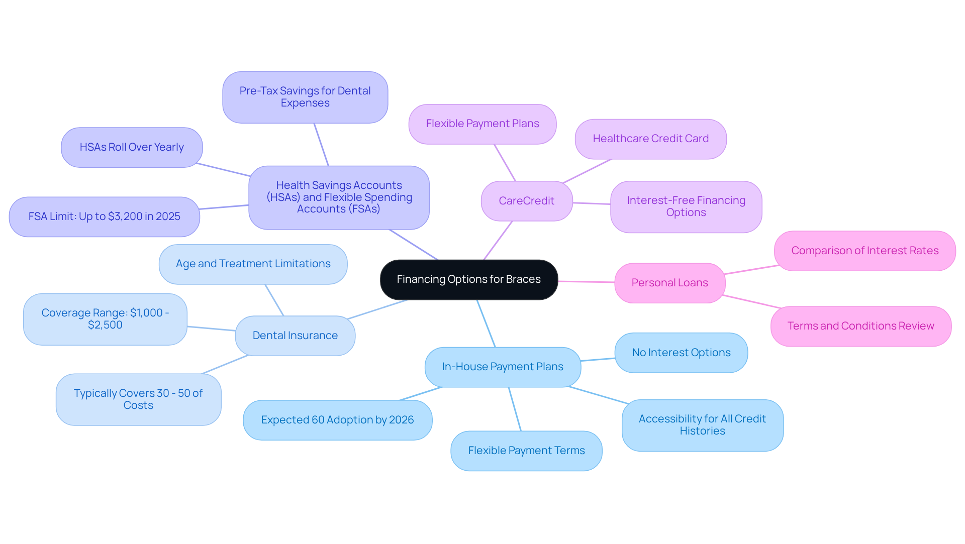 This mindmap shows different ways families can finance braces. Start at the center with the main topic, then follow the branches to see each option and its benefits. Each color represents a different financing method, making it easy to compare and understand your choices. This mindmap shows different ways families can finance braces. Start at the center with the main topic, then follow the branches to see each option and its benefits. Each color represents a different financing method, making it easy to compare and understand your choices.