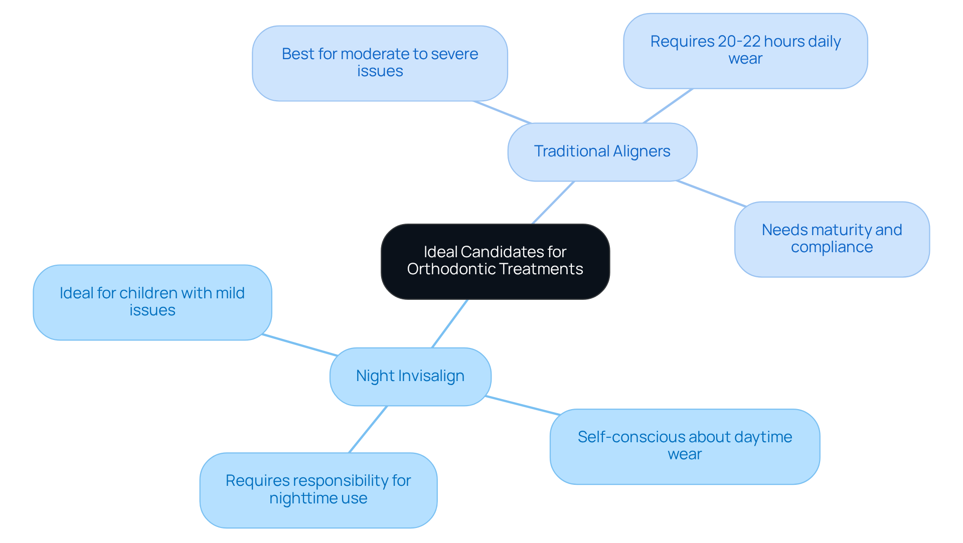 This mindmap shows which children are best suited for each type of orthodontic treatment. Follow the branches to see the specific characteristics and requirements for night invisalign and traditional aligners.