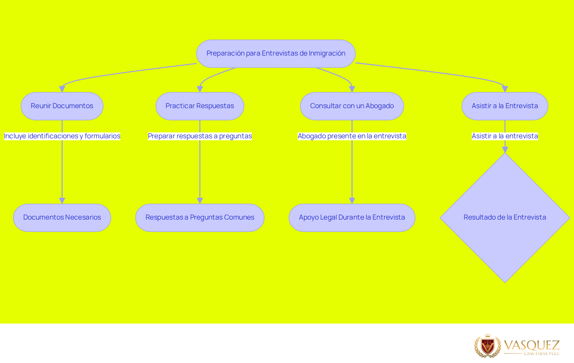 Cada cuadro representa un paso en la preparación para la entrevista. Sigue las flechas para entender cómo cada paso se conecta y contribuye al éxito del proceso.