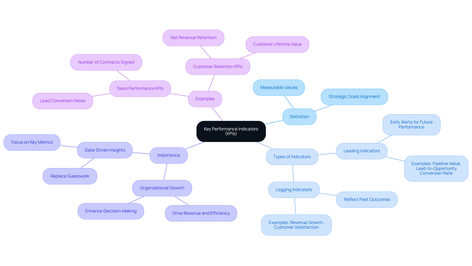 This mindmap starts with KPIs at the center, branching out to show definitions, types, and their importance. Each branch represents a different aspect of KPIs, helping you see how they connect and why they matter for organizational success.