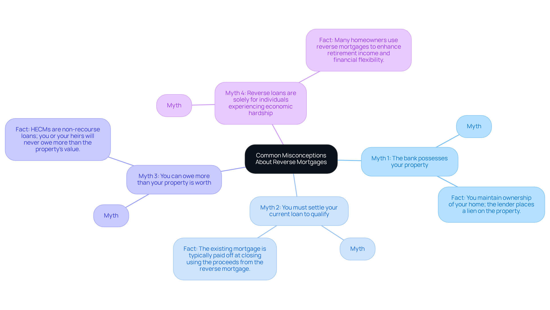 This mindmap helps you understand common myths about reverse mortgages and the facts that debunk them. Each branch represents a myth, and the connected sub-branches provide the truth, helping you make informed decisions about your financial future.