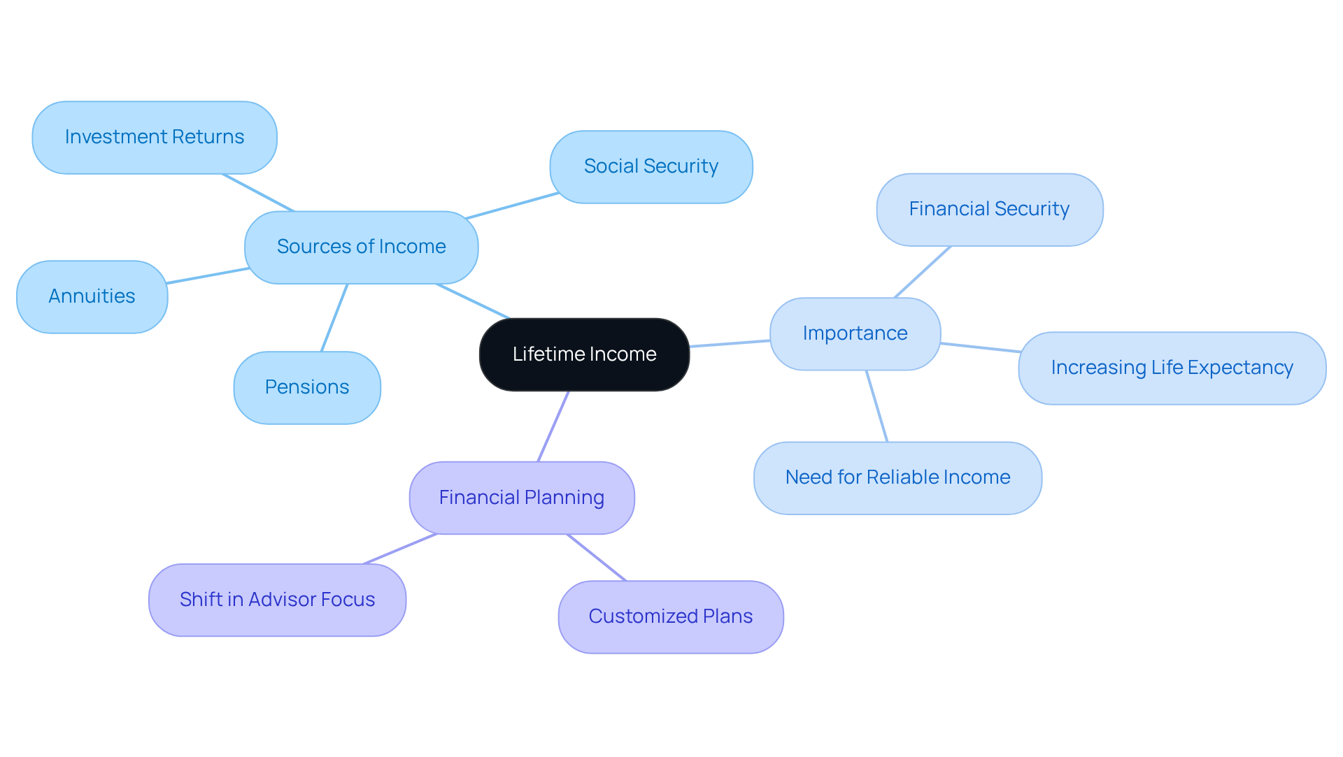 Start at the center with 'Lifetime Income', then explore the branches to see different sources and why they matter. Each branch highlights a key aspect of lifetime income, helping you understand how they connect to financial security in retirement.