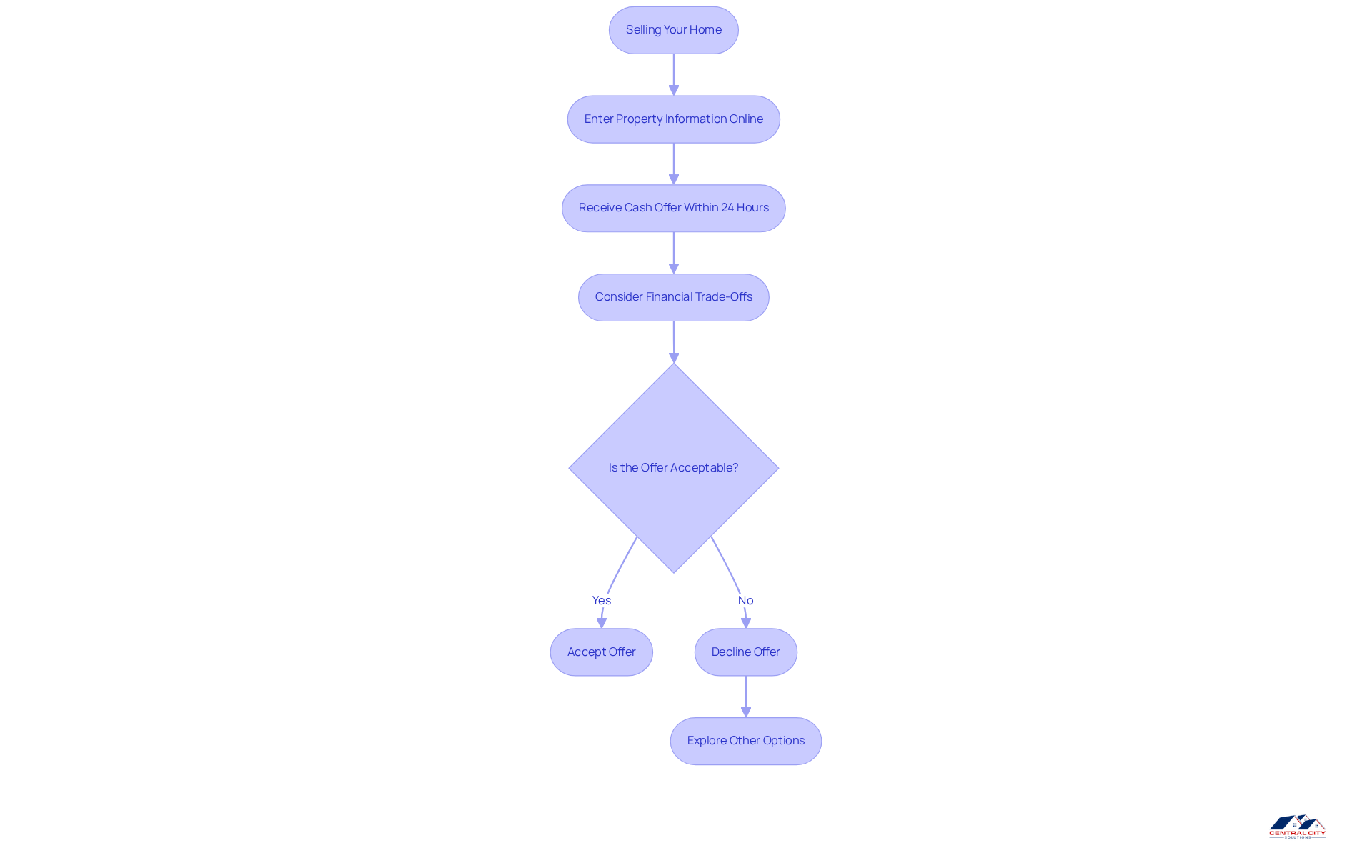 This chart shows the steps to sell your home through an iBuyer. Each box represents an action, and the arrows indicate the flow from one step to the next. If you reach a decision point, that’s where you’ll need to evaluate your options.