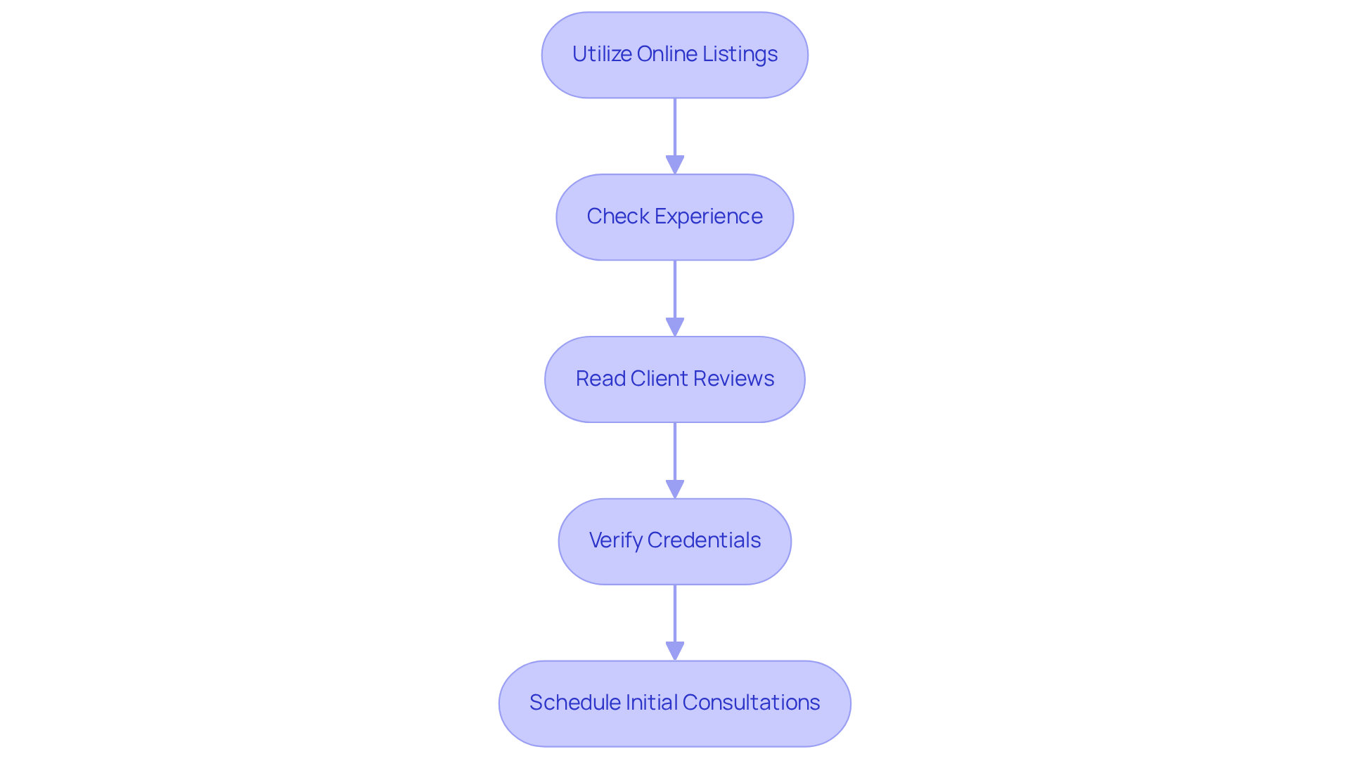 Each box represents a step in your journey to find the right lawyer. Follow the arrows to see how each step leads to the next, helping you navigate the process smoothly.