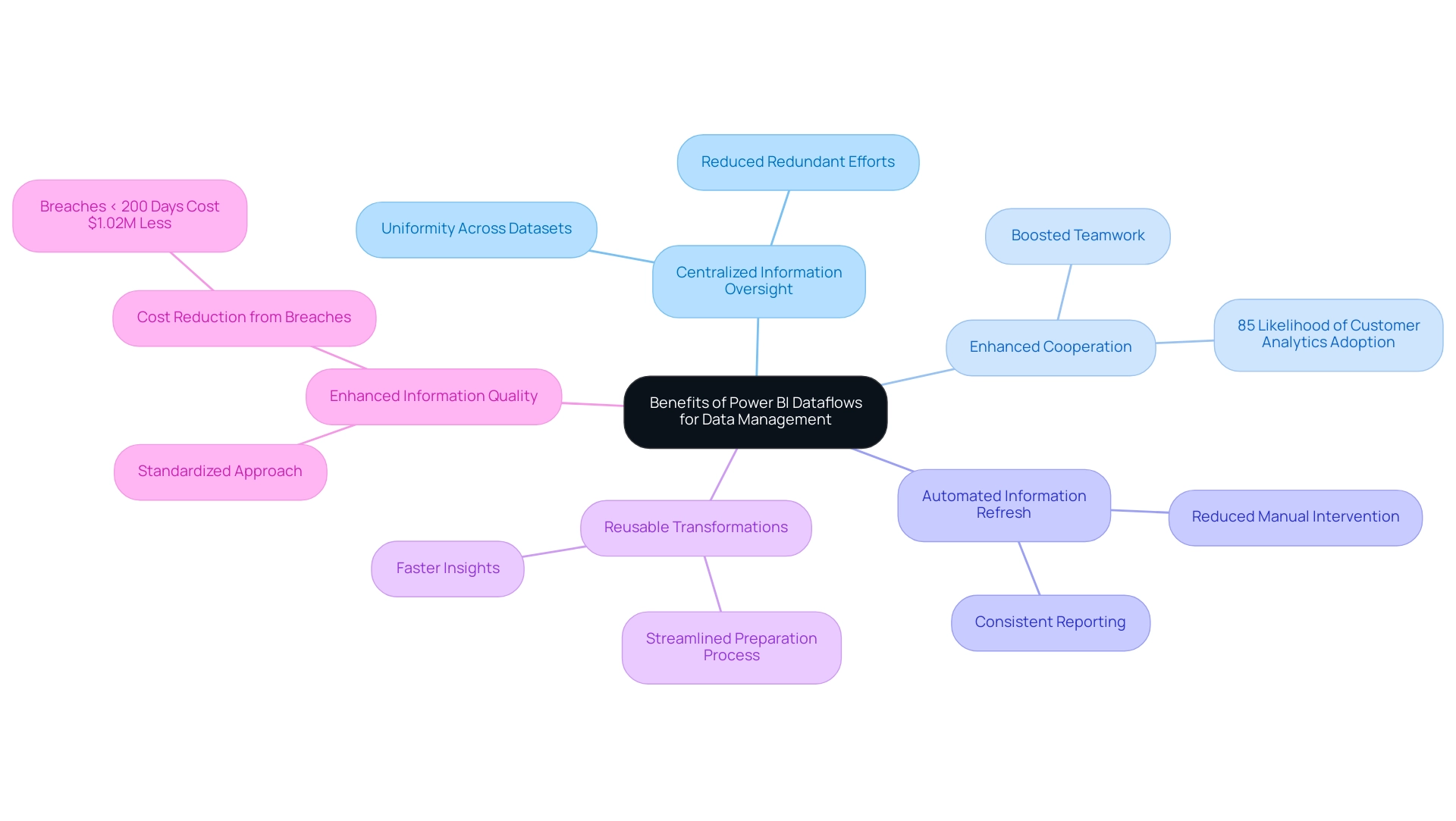 Each branch represents a specific benefit of Power BI Dataflows, with colors differentiating them to enhance clarity.