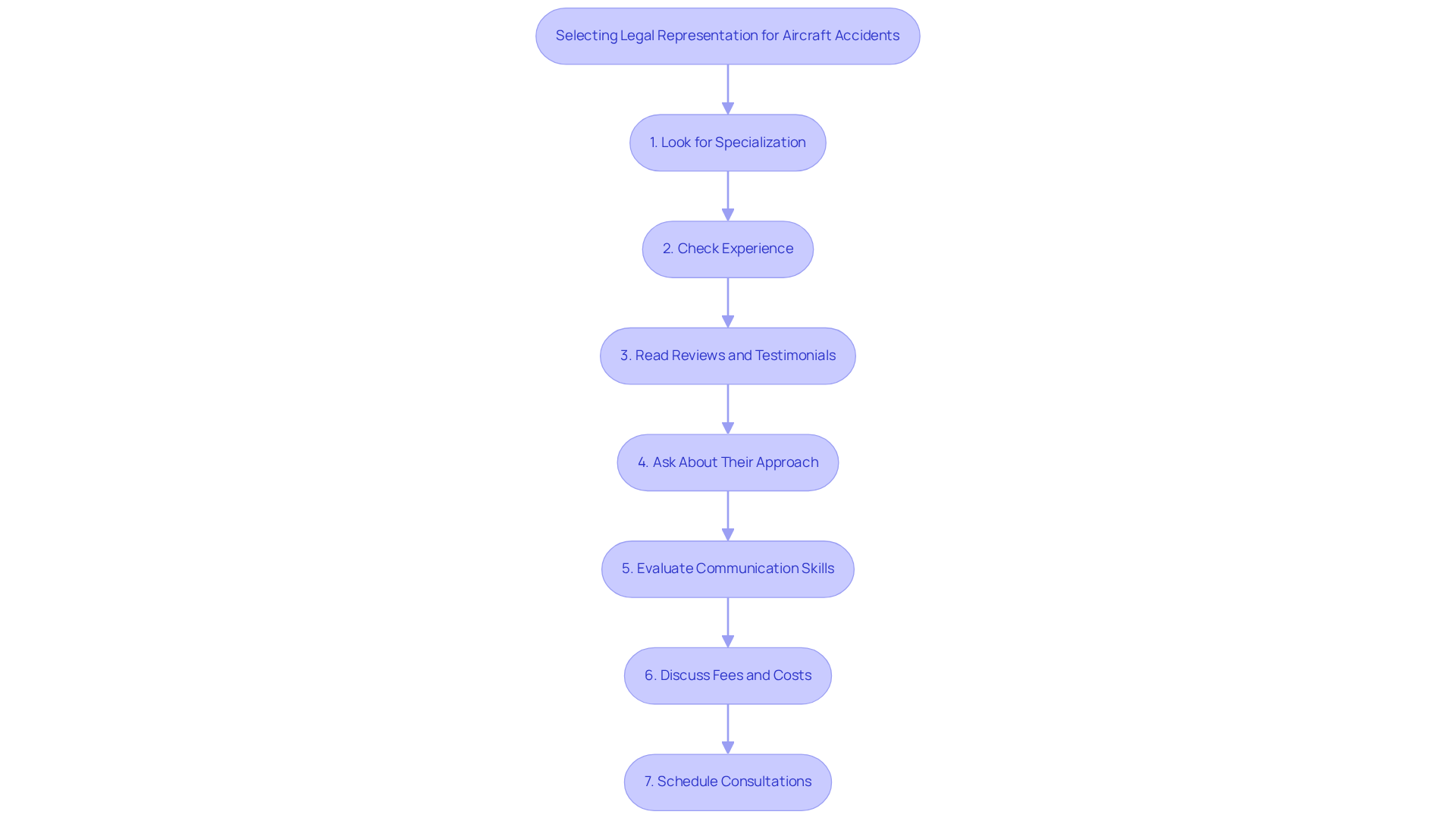 Each box represents a step in the process of finding the right lawyer for your case. Follow the arrows to see the order in which you should approach each step, ensuring you cover all important aspects before making your decision.