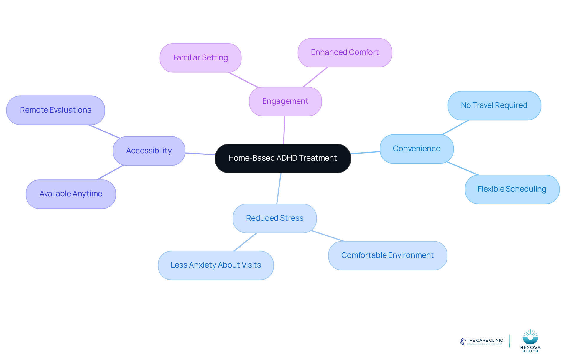 The central node represents the main idea of home-based treatment, while the branches show the various benefits. Each color-coded branch highlights a different advantage, making it easy to see how they all contribute to a better treatment experience. The central node represents the main idea of home-based treatment, while the branches show the various benefits. Each color-coded branch highlights a different advantage, making it easy to see how they all contribute to a better treatment experience.